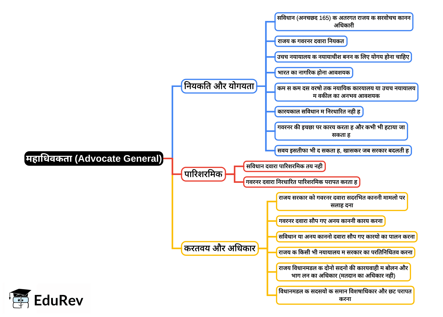 Mind Map: Advocate General of the State - UPSC PDF Download