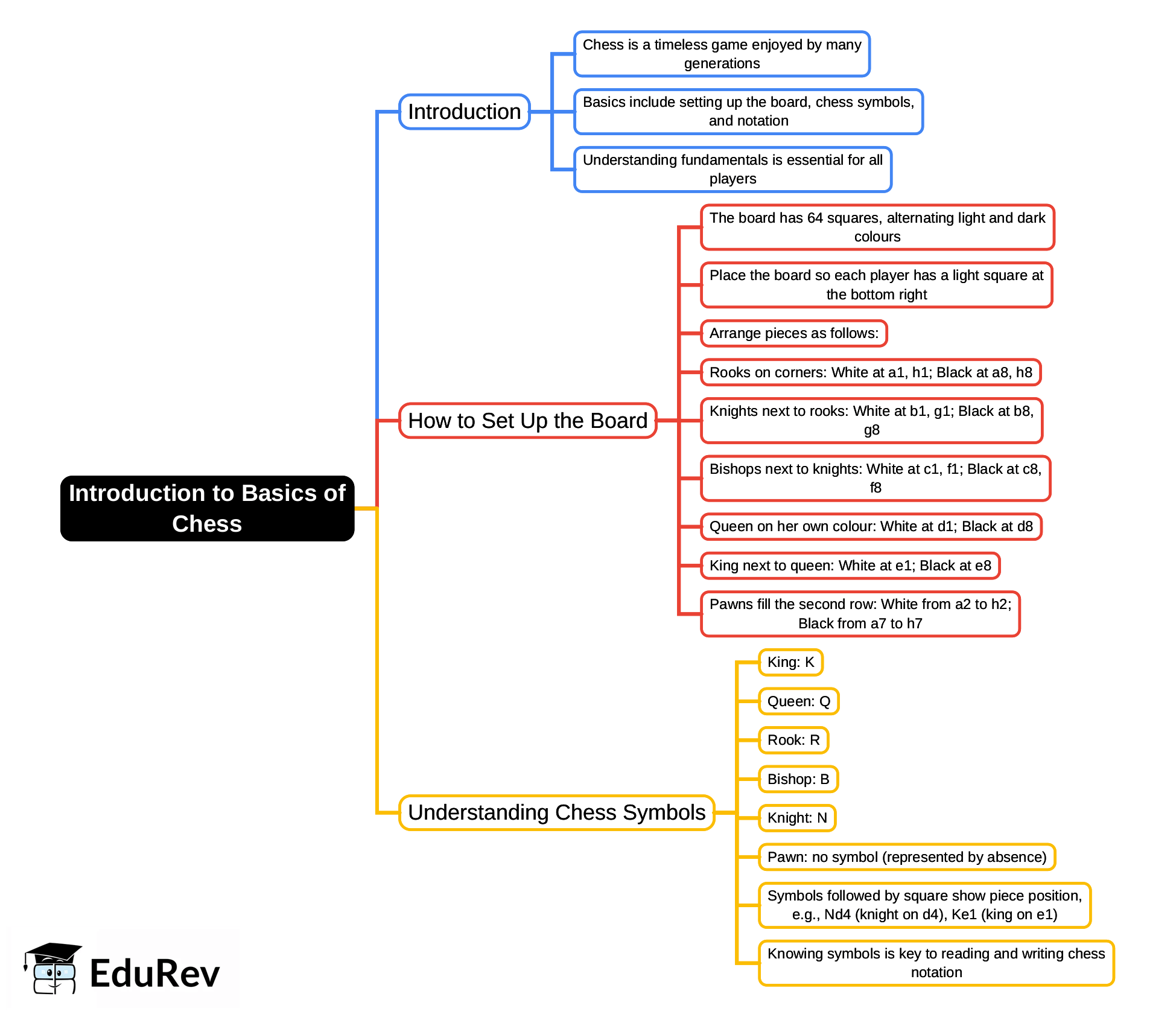 Mind Map: Introduction to Basics of Chess - Class 6 PDF Download