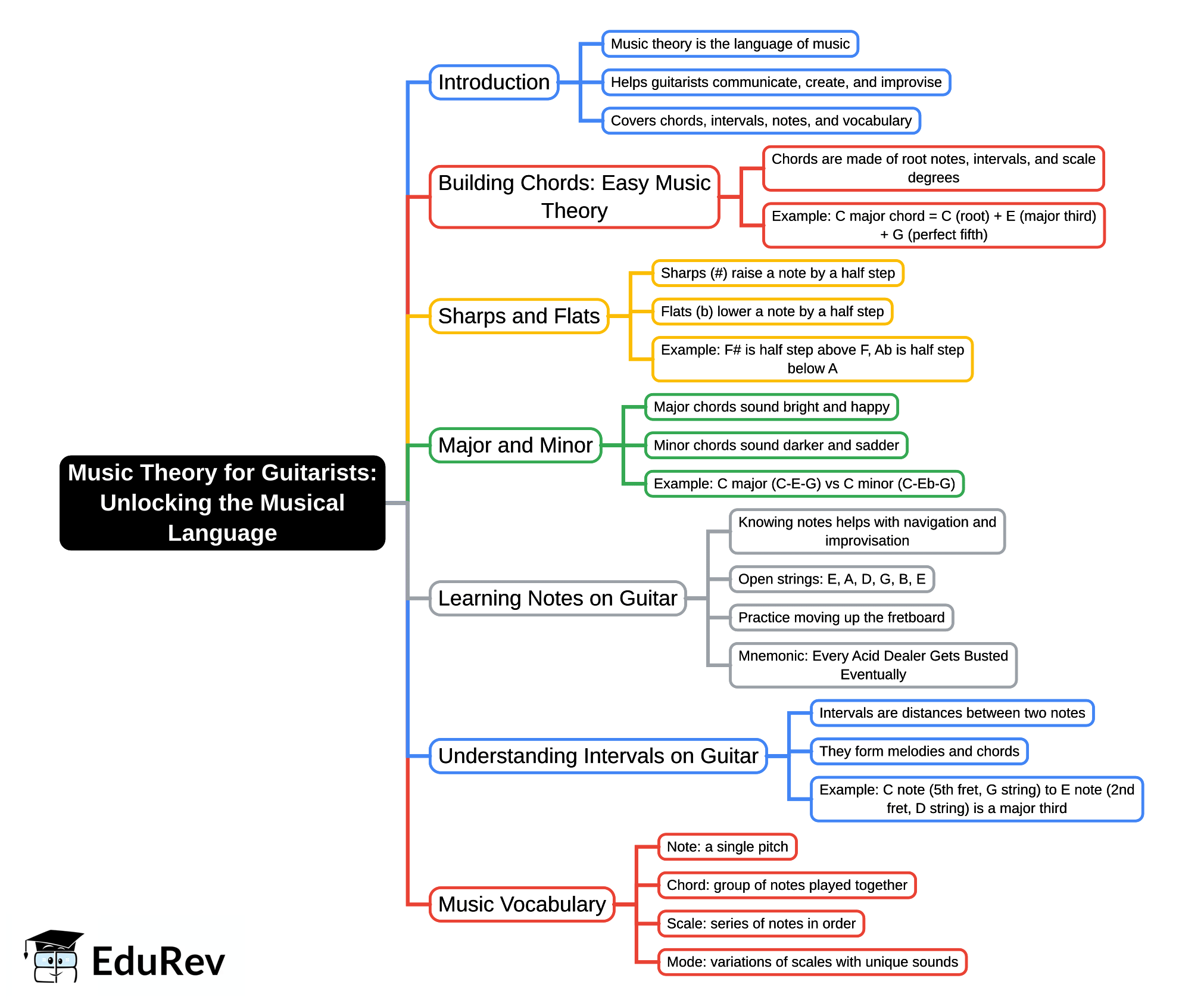 Mind Map: Unlocking the Musical Language - Class 6 PDF Download