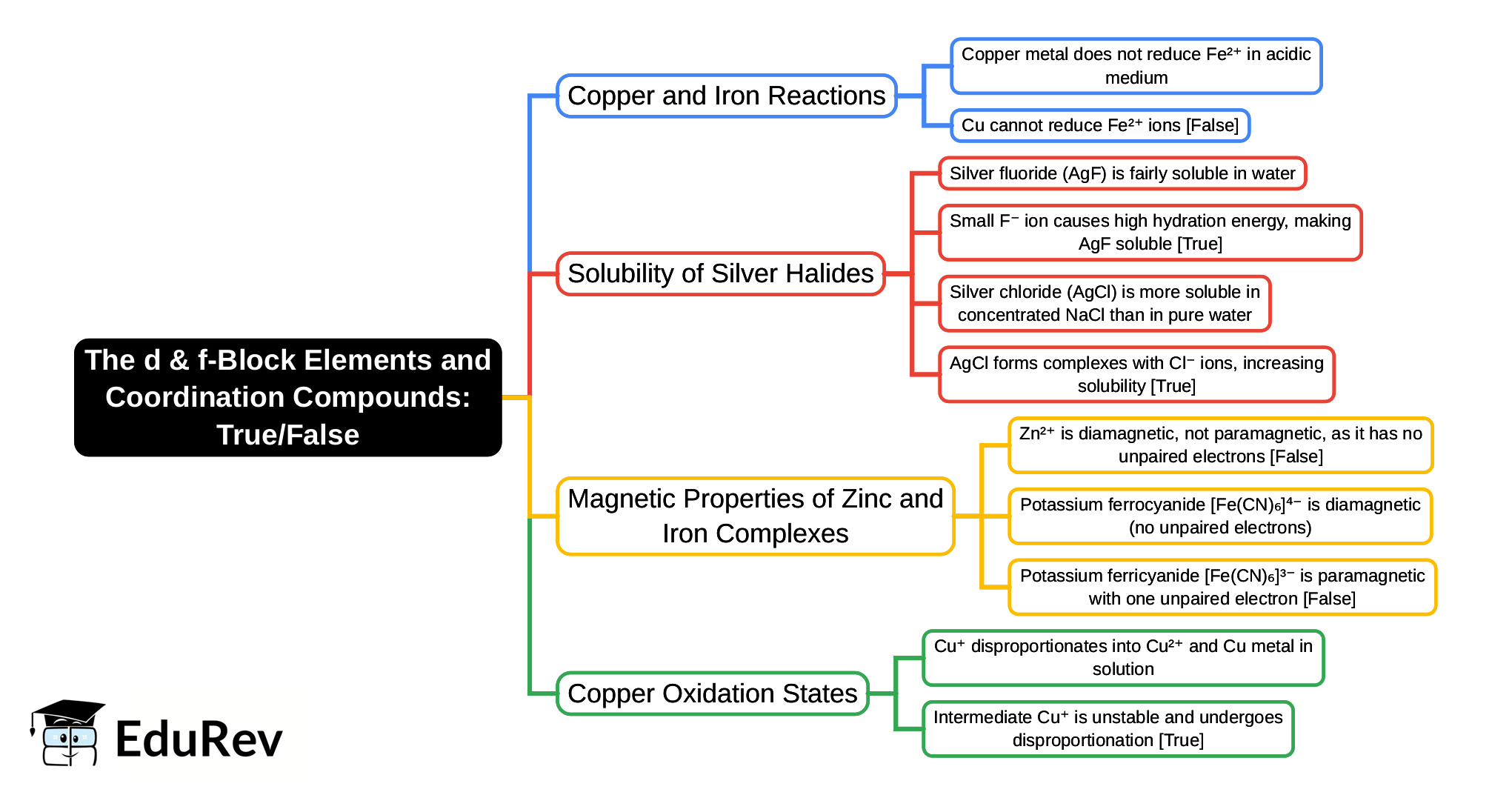 Mind Map: The d and f-Block Elements and Coordination Compounds - JEE ...