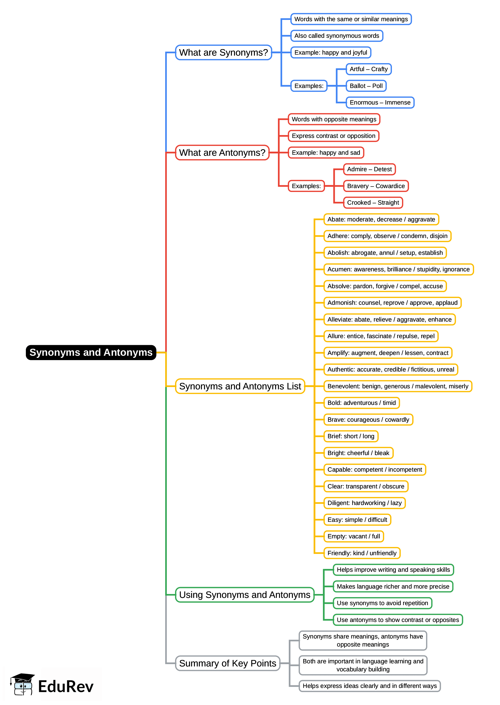Mind Map: Synonyms and Antonyms - IELTS PDF Download