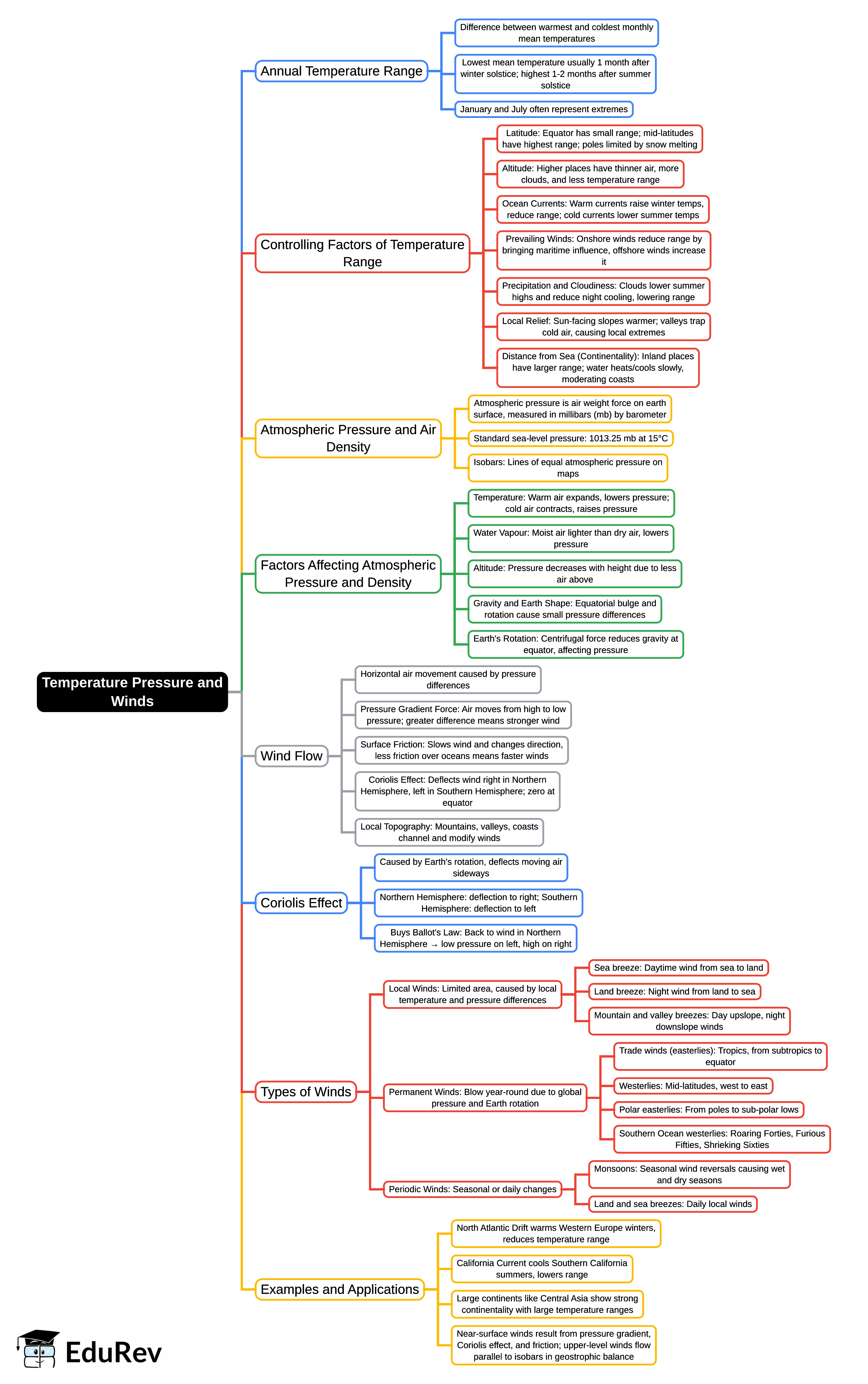 Mind Map: Temperature Pressure and Winds - UGC NET PDF Download