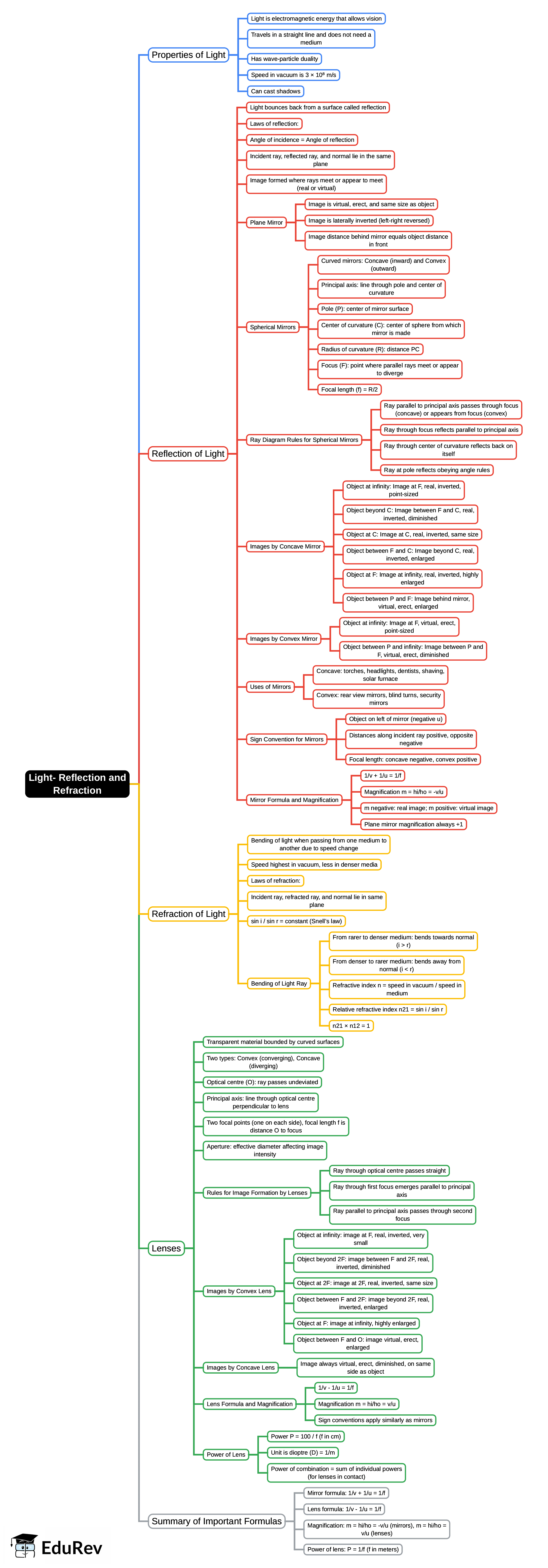 Mind Map: Light- Reflection and Refraction - Class 10 PDF Download