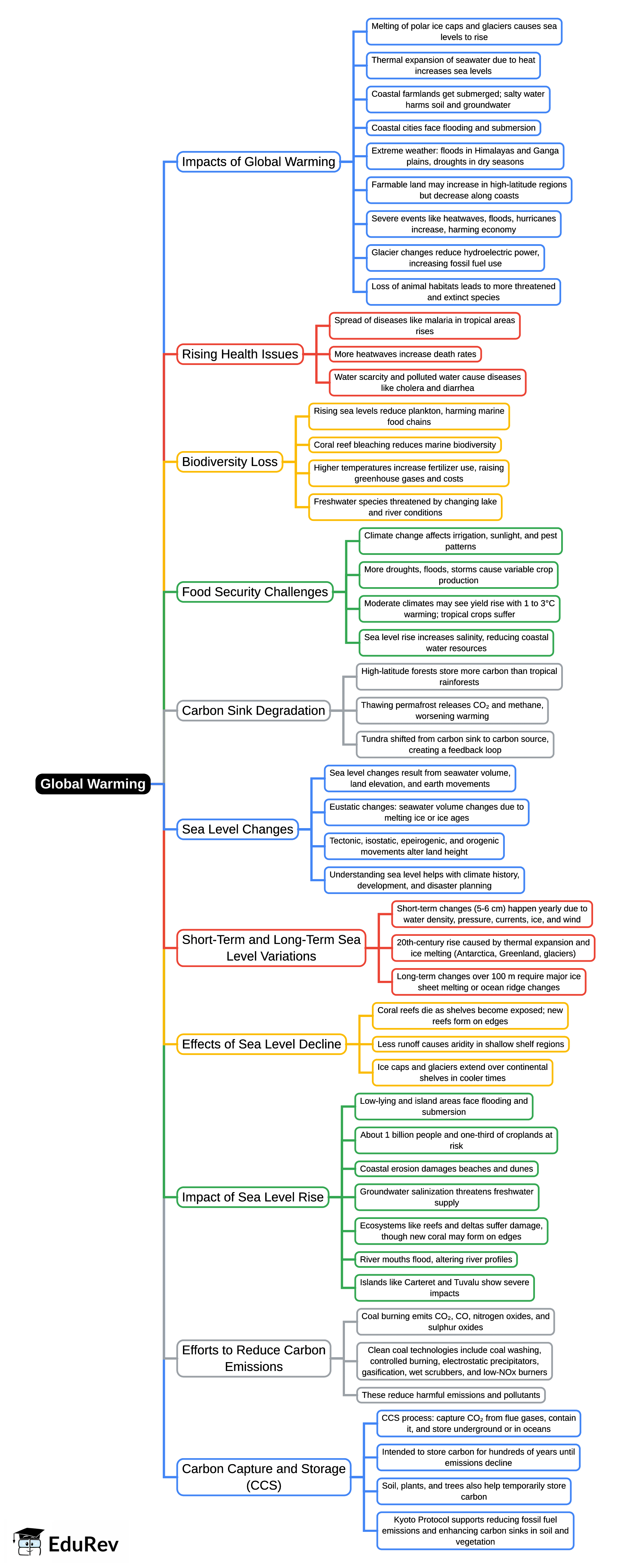 Mind Map: Global Warming - UPSC PDF Download