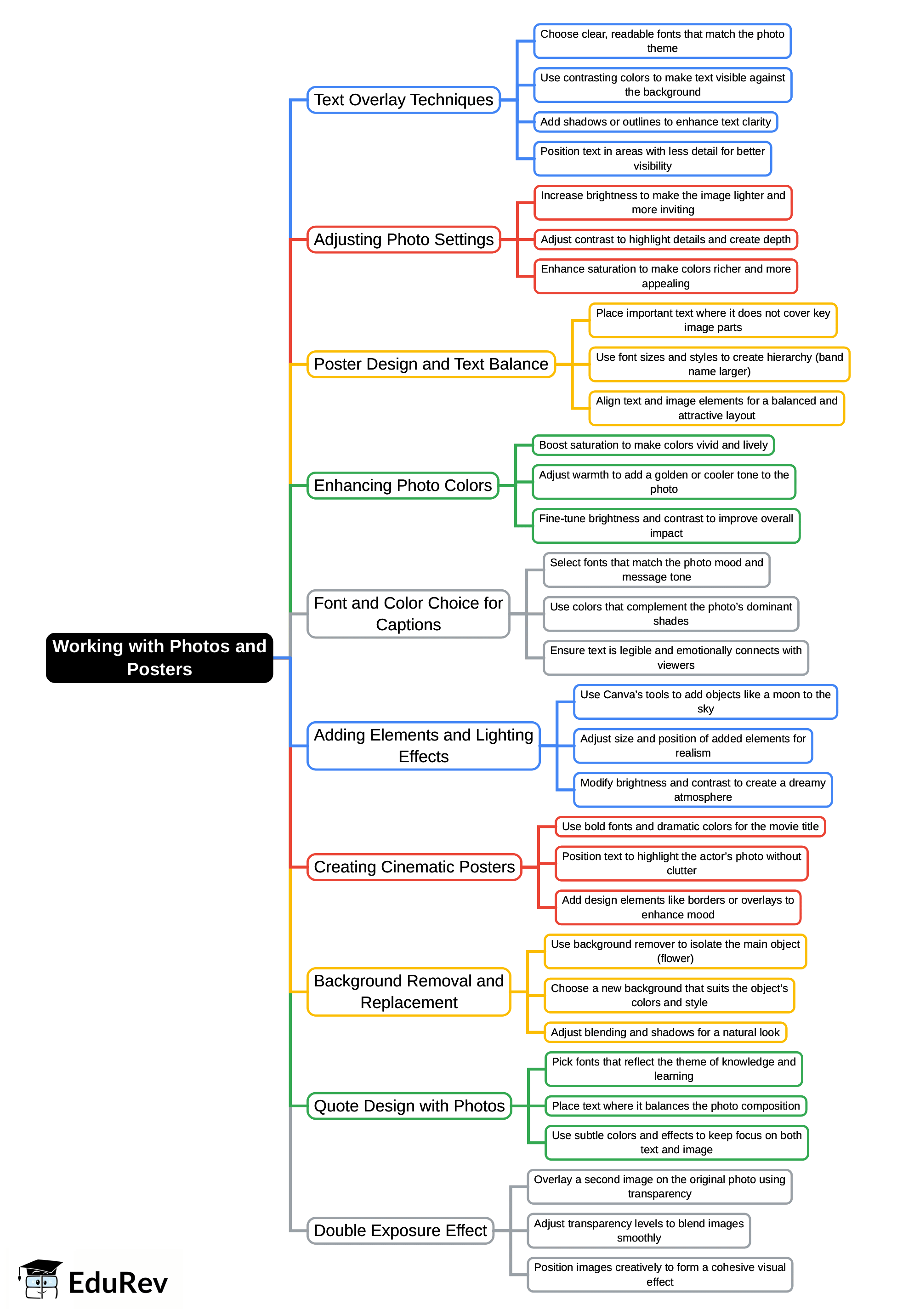 Mind Map: Working with Photos and Posters - Class 6 PDF Download