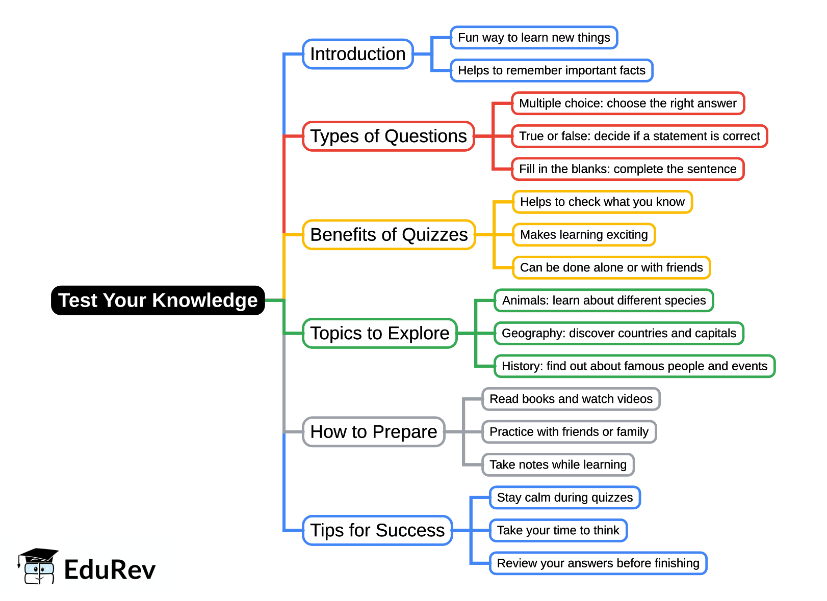 Mind Map: Test Your Knowledge - Class 1 PDF Download