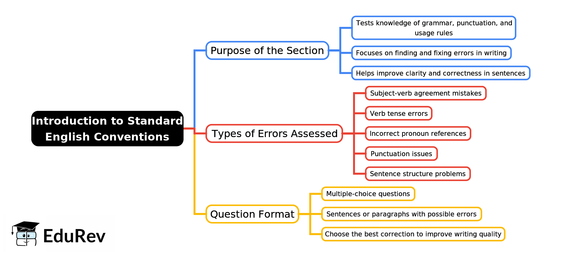 Mind Map: Introduction: Standard English Conventions - Reading and ...