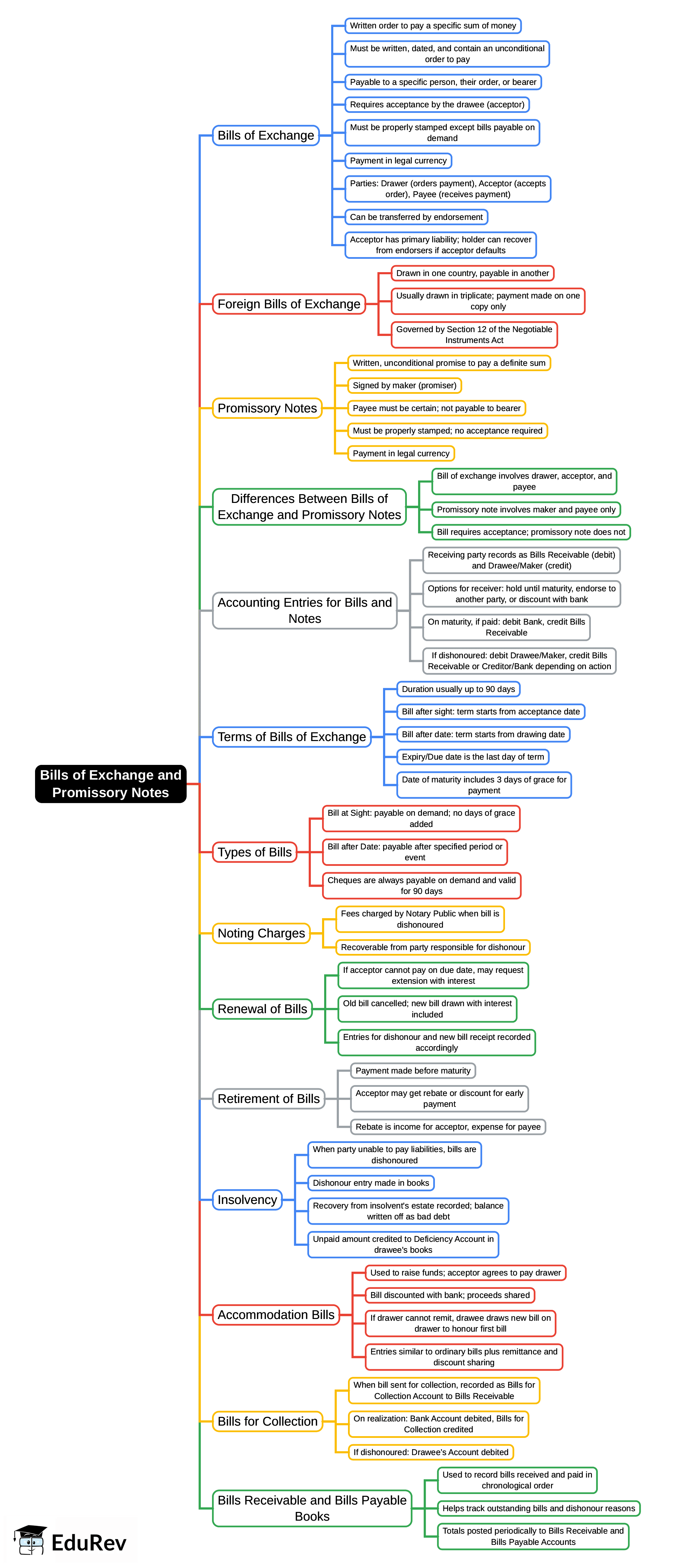 Bills of Exchange and Promissory Notes Mind Map - SSC CGL Finance and ...