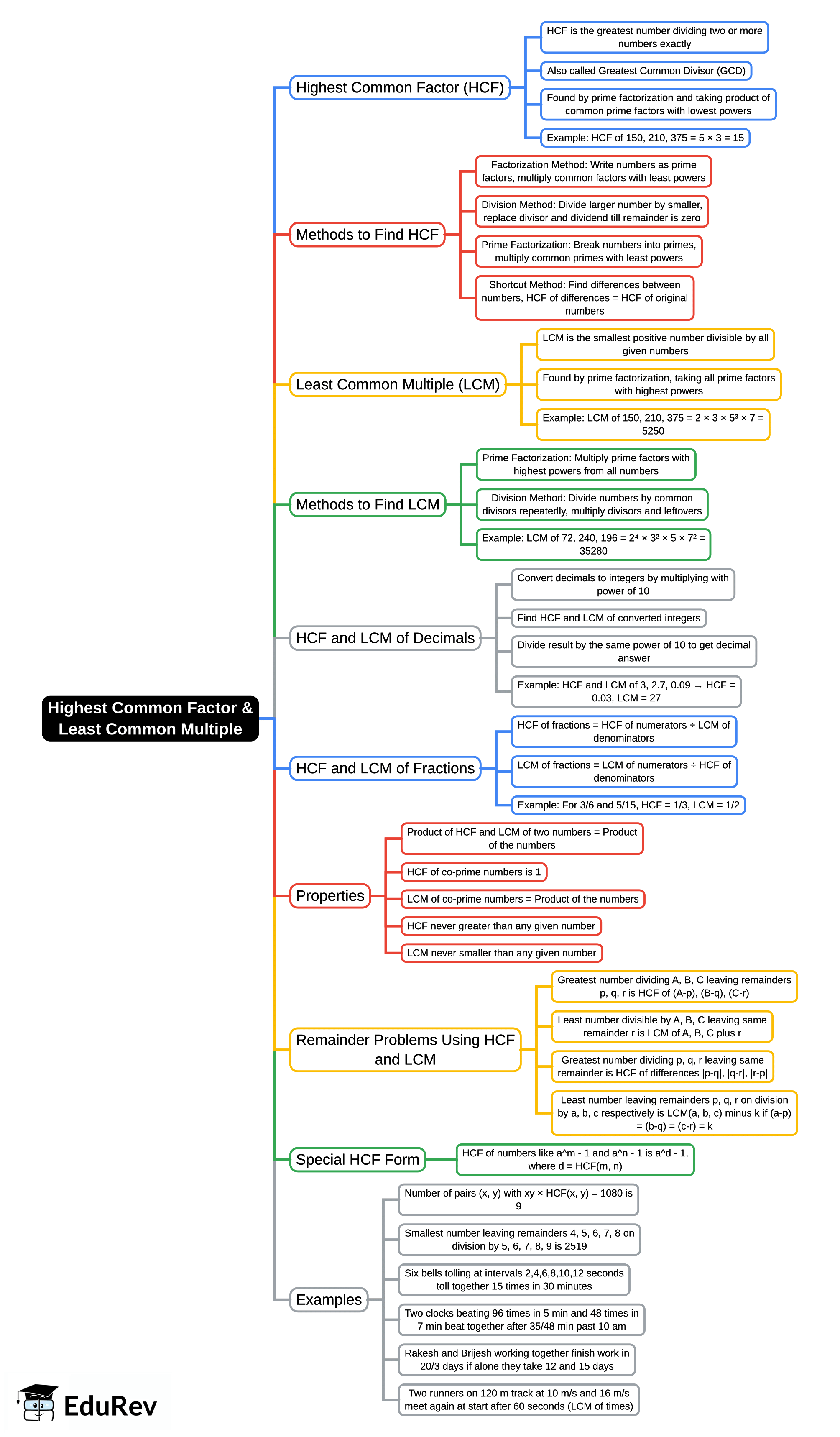 Mind Map: Highest Common Factor and Least Common Multiple - Quantitative Reasoning for GMAT PDF ...
