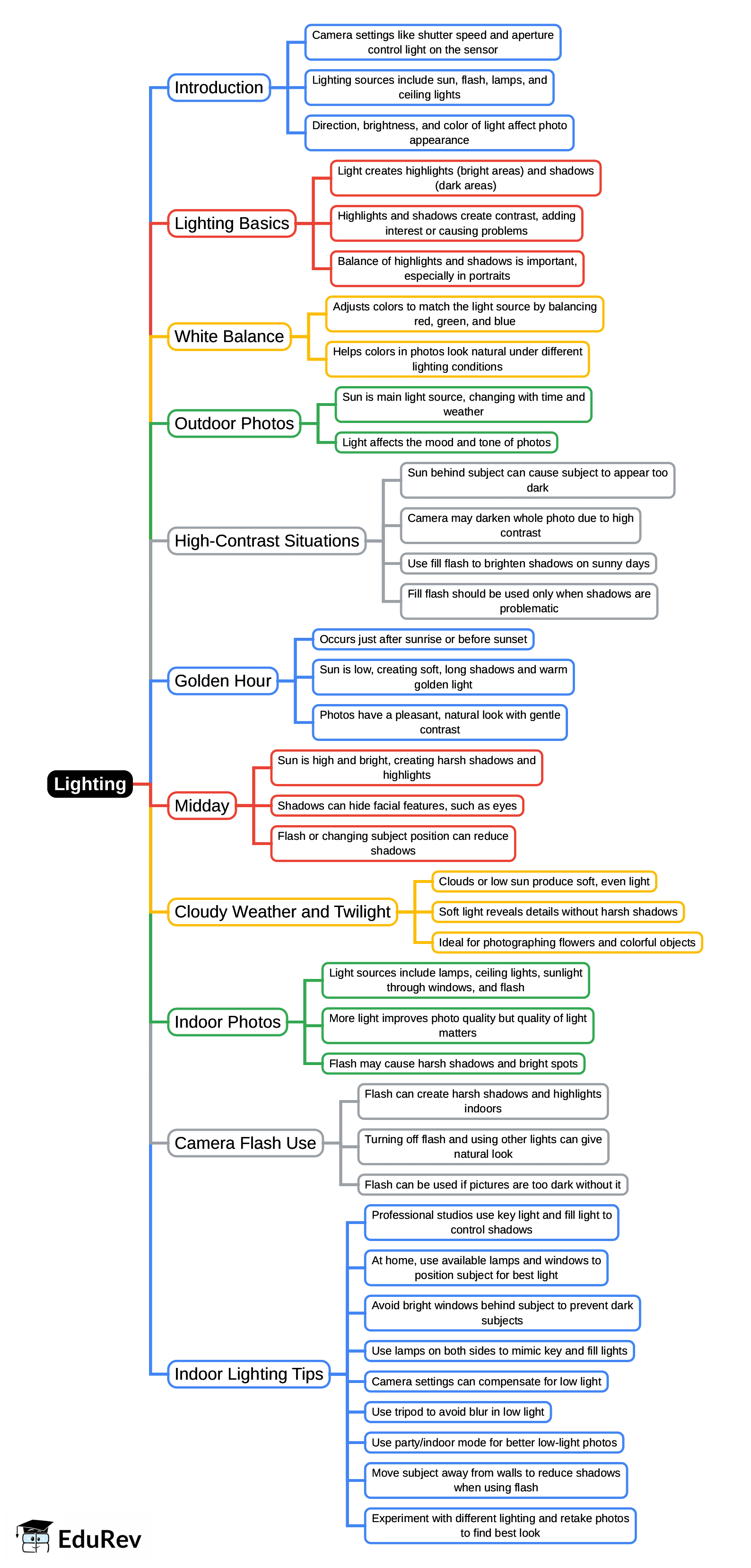 Lighting Mind Map - Class 8 PDF Download