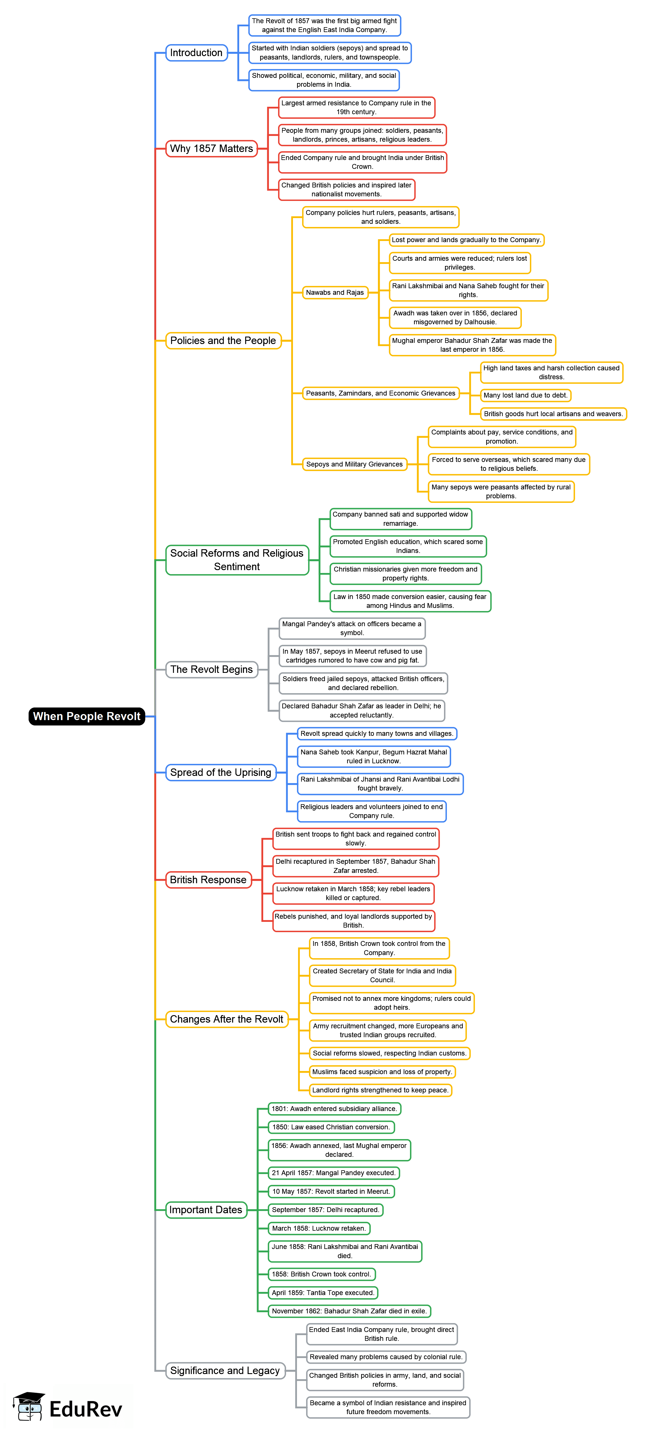 When People Revolt (Class 8) Mind Map - CTET and State TET PDF Download