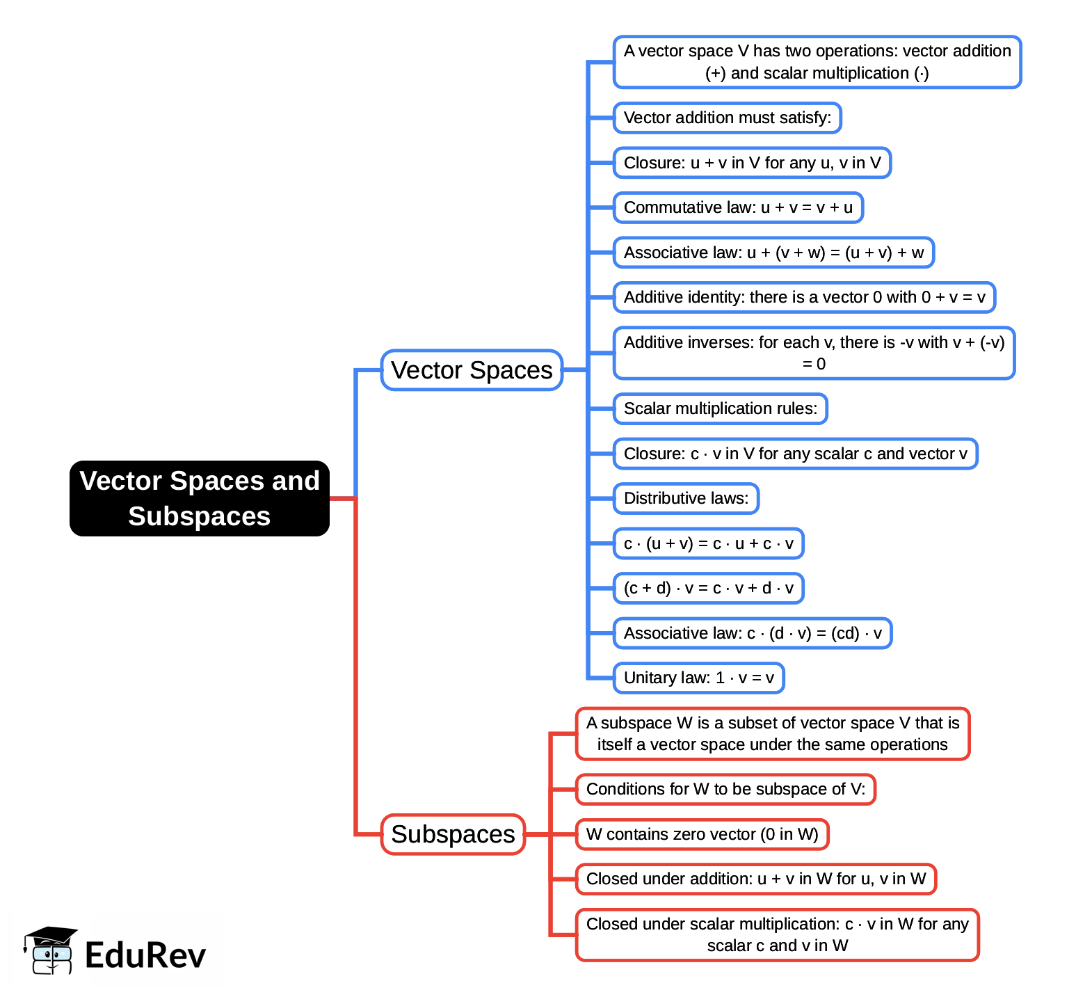 Mind Map: Vector Spaces and Subspaces - Vector Algebra, CSIR-NET Mathematical Sciences ...