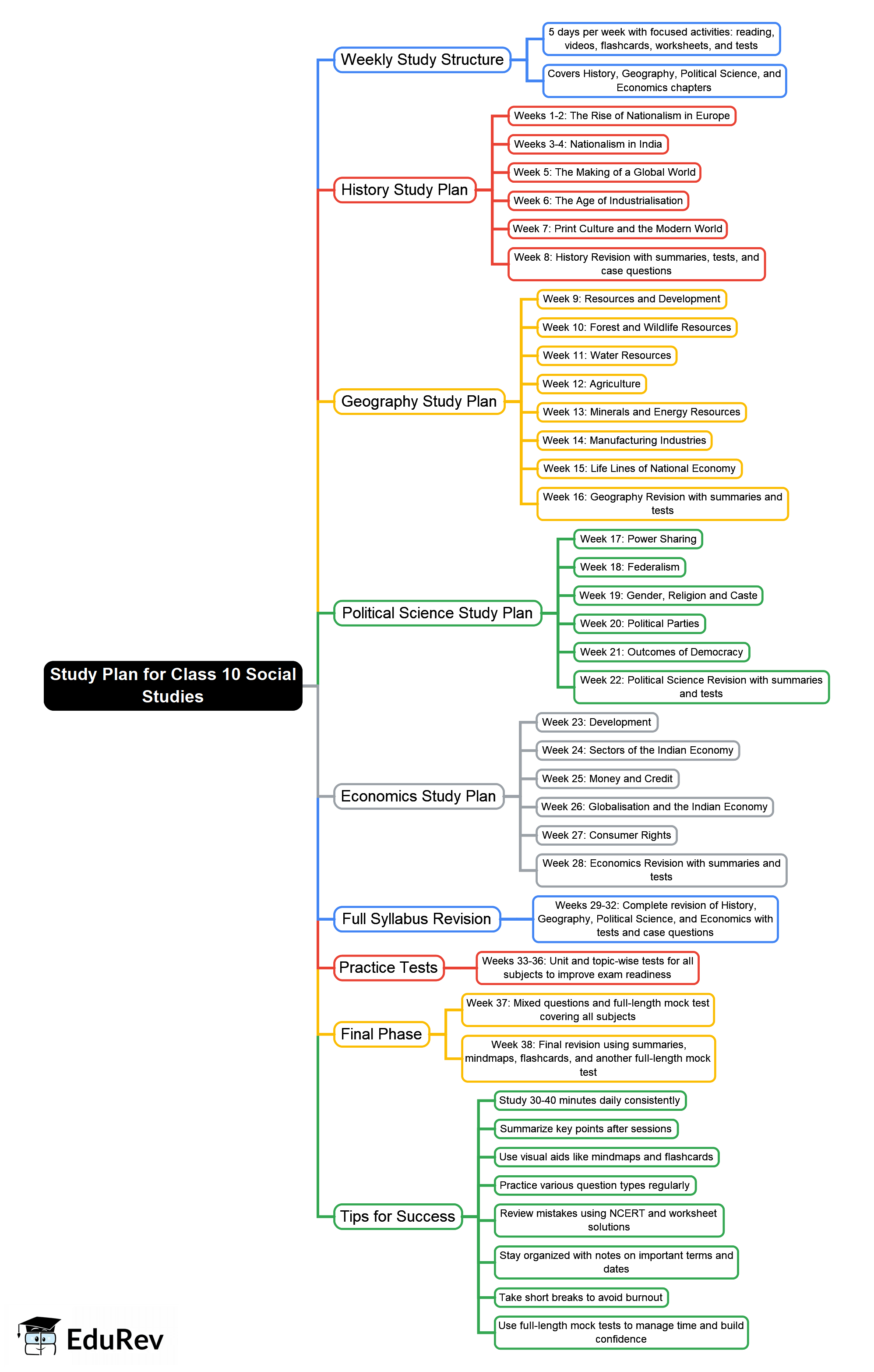 Study Plan Social Studies (2025-2026) Mind Map - Class 10 Revision ...