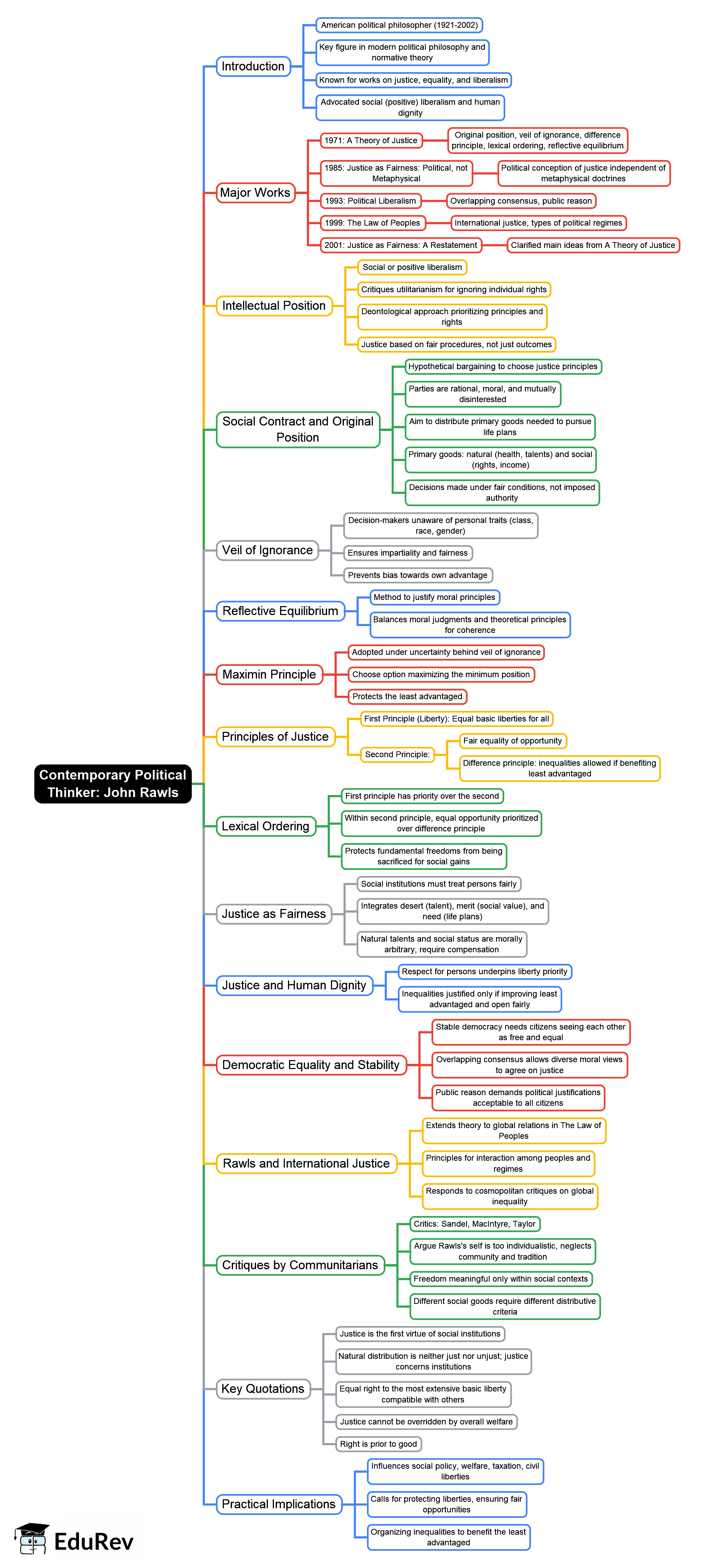 Contemporary Political Thinking John Rawls Mind Map - UGC NET Crash Course