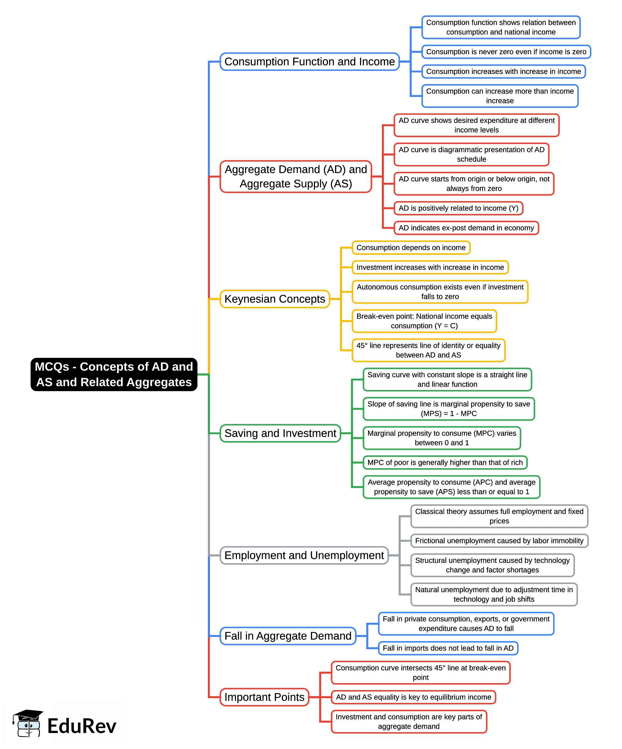 Mind Map: MCQs - Concepts of AD and AS and related aggregates ...