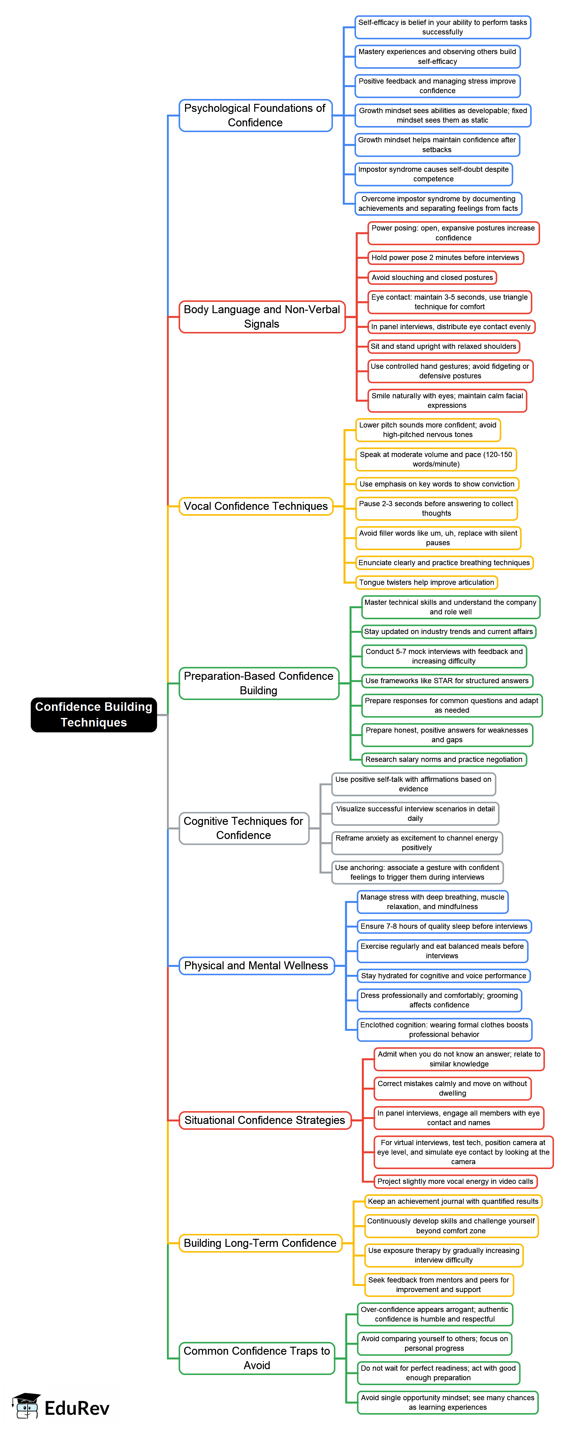Mind Map: Confidence Building Techniques - Interview Preparation PDF ...
