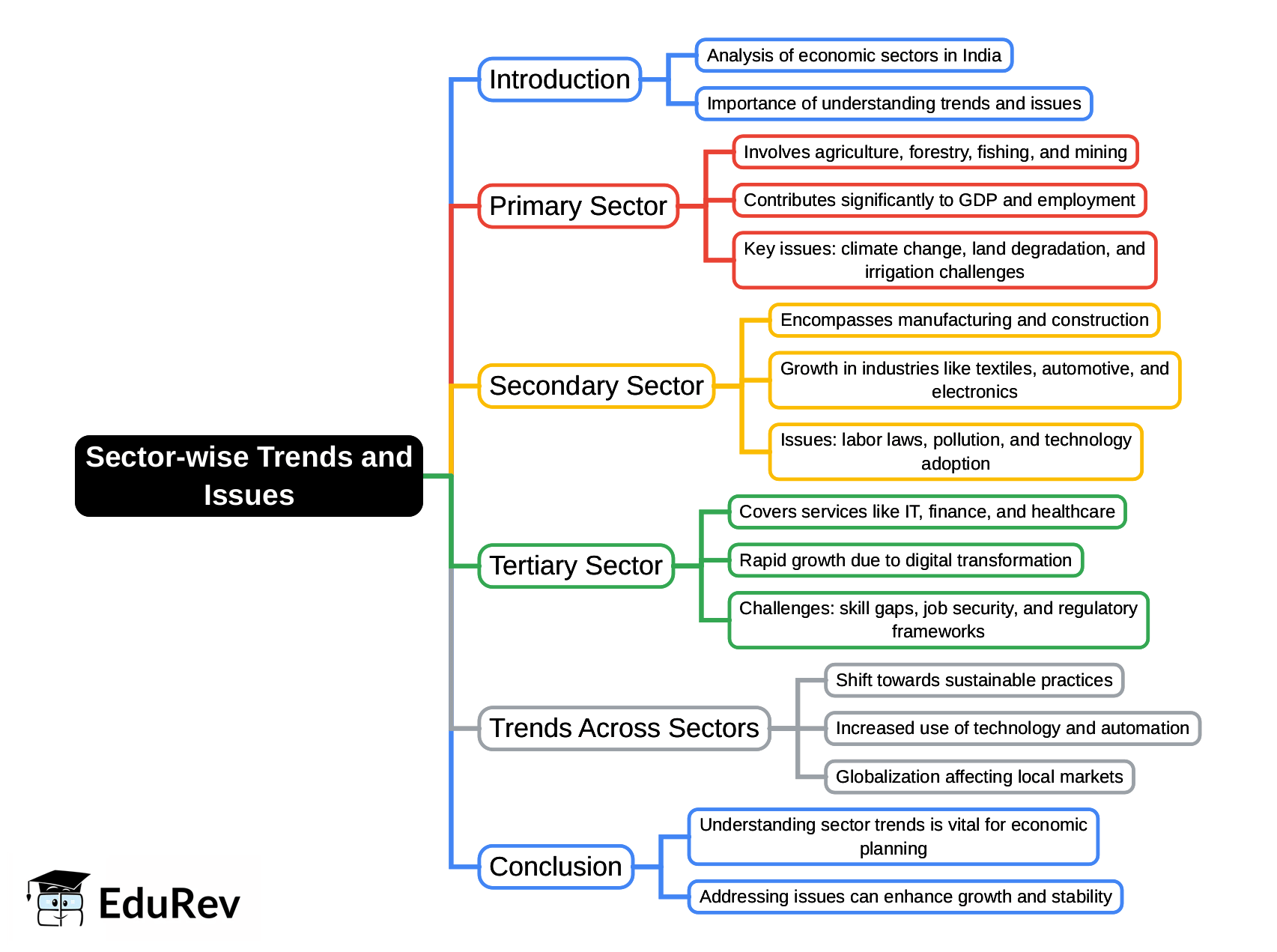 Mind Map: Sector-wise Trends and Issues - B Com PDF Download