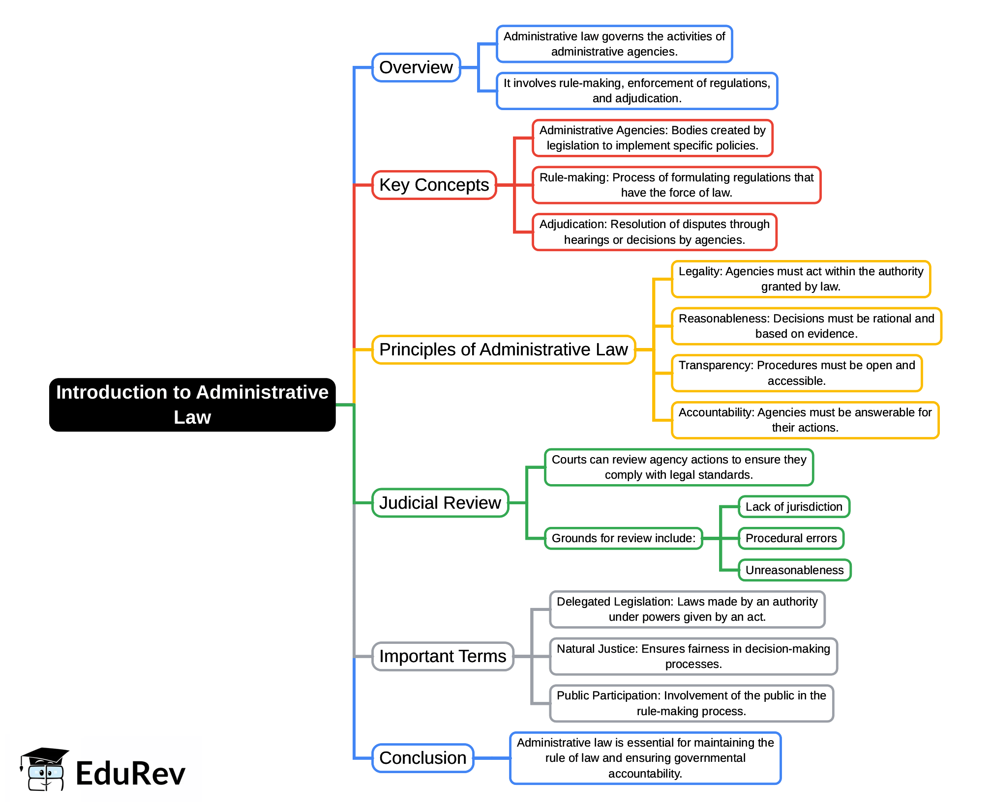 Mind Map: Introduction to Administrative Law - Administrative Law - CLAT PG PDF Download