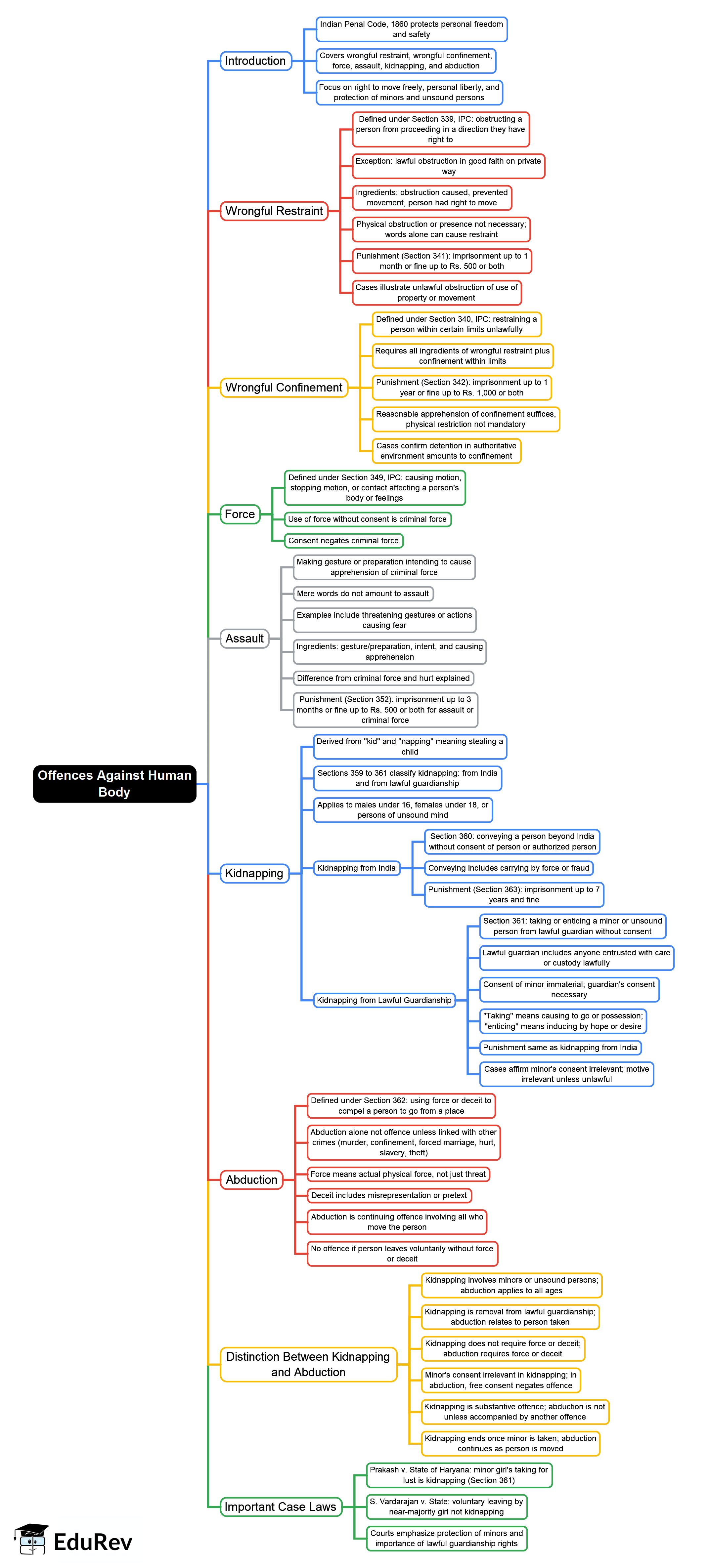 Offences Against Human Body - 2 Mind Map - UGC NET Law PDF Download