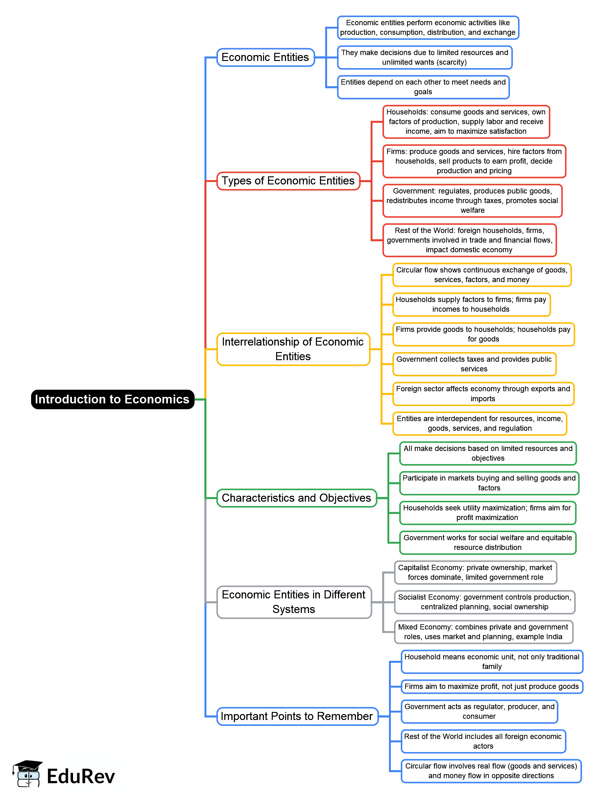 Mind Map: Introduction to Economics - Economics Class 9 ICSE PDF Download