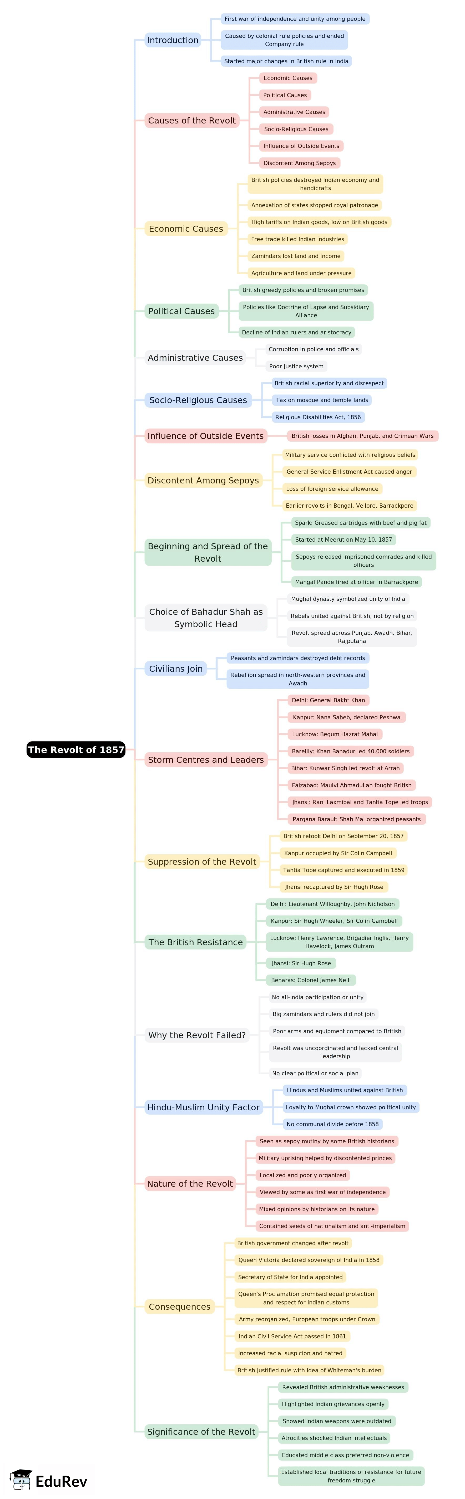 The Revolt of 1857 Mind Map - UPSC PDF Download