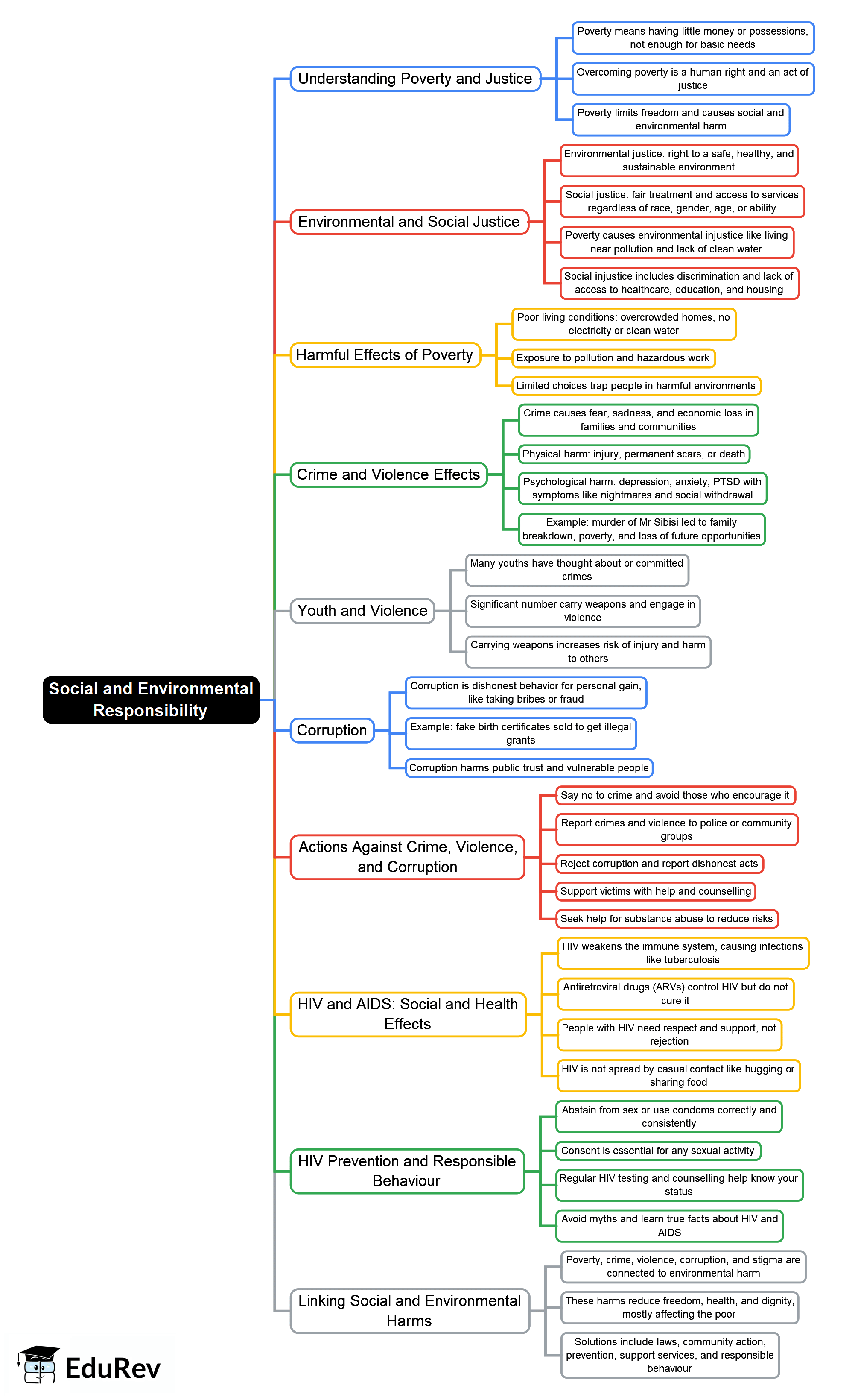 Social and Environmental Responsibility Mind Map - Grade 10 PDF Download