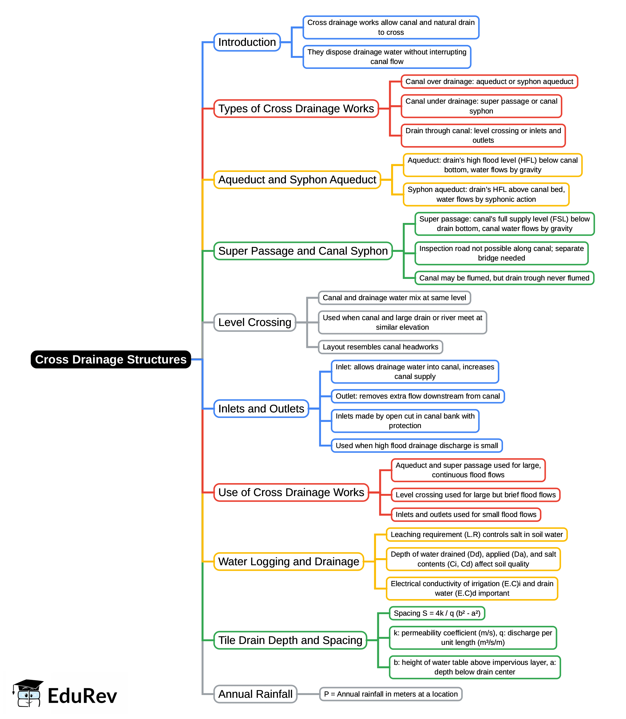 Cross Drainage Structures Mind Map - Civil Engineering (CE) Irrigation