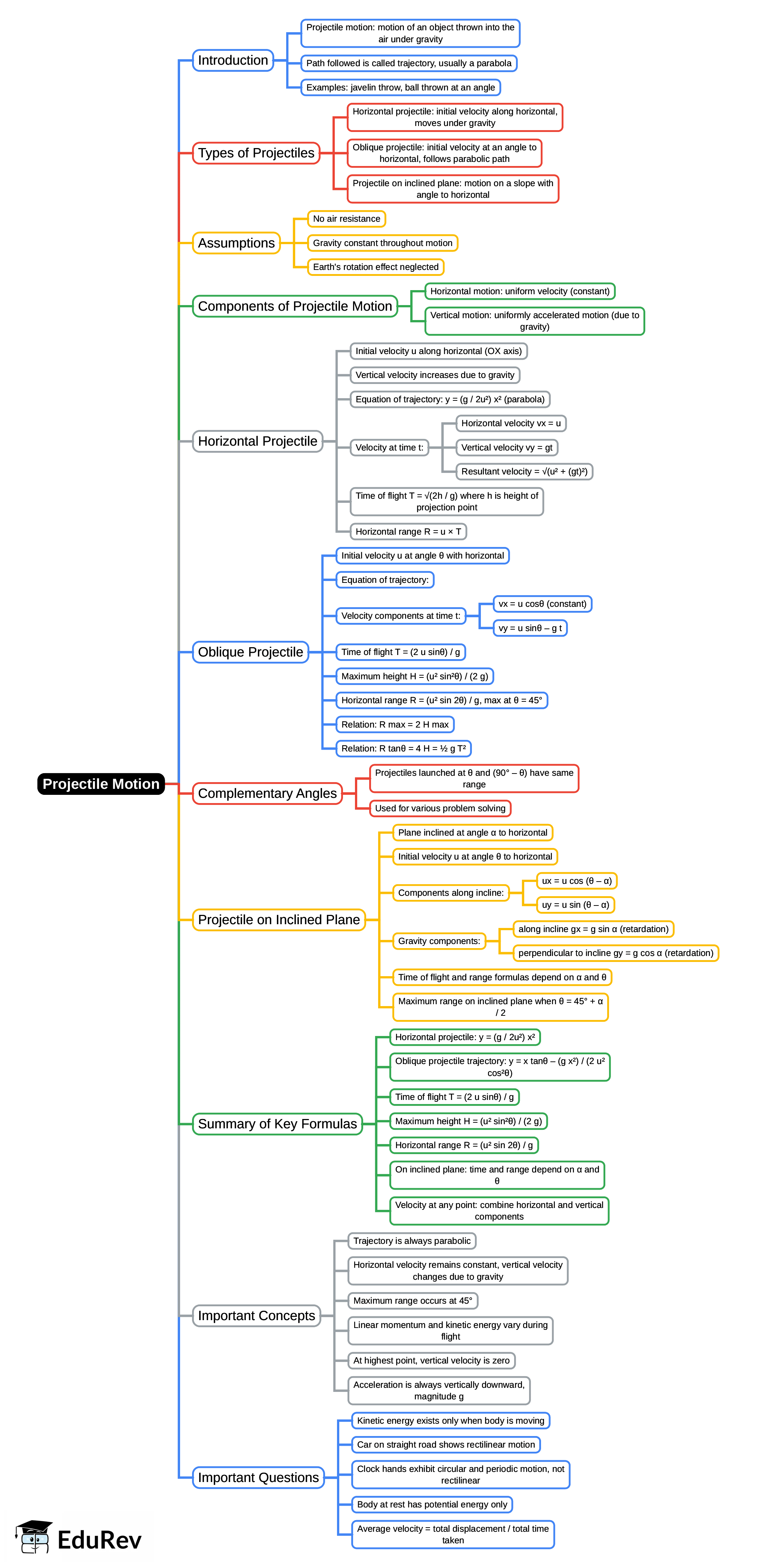 Mind Map: Projectile Motion - JEE PDF Download