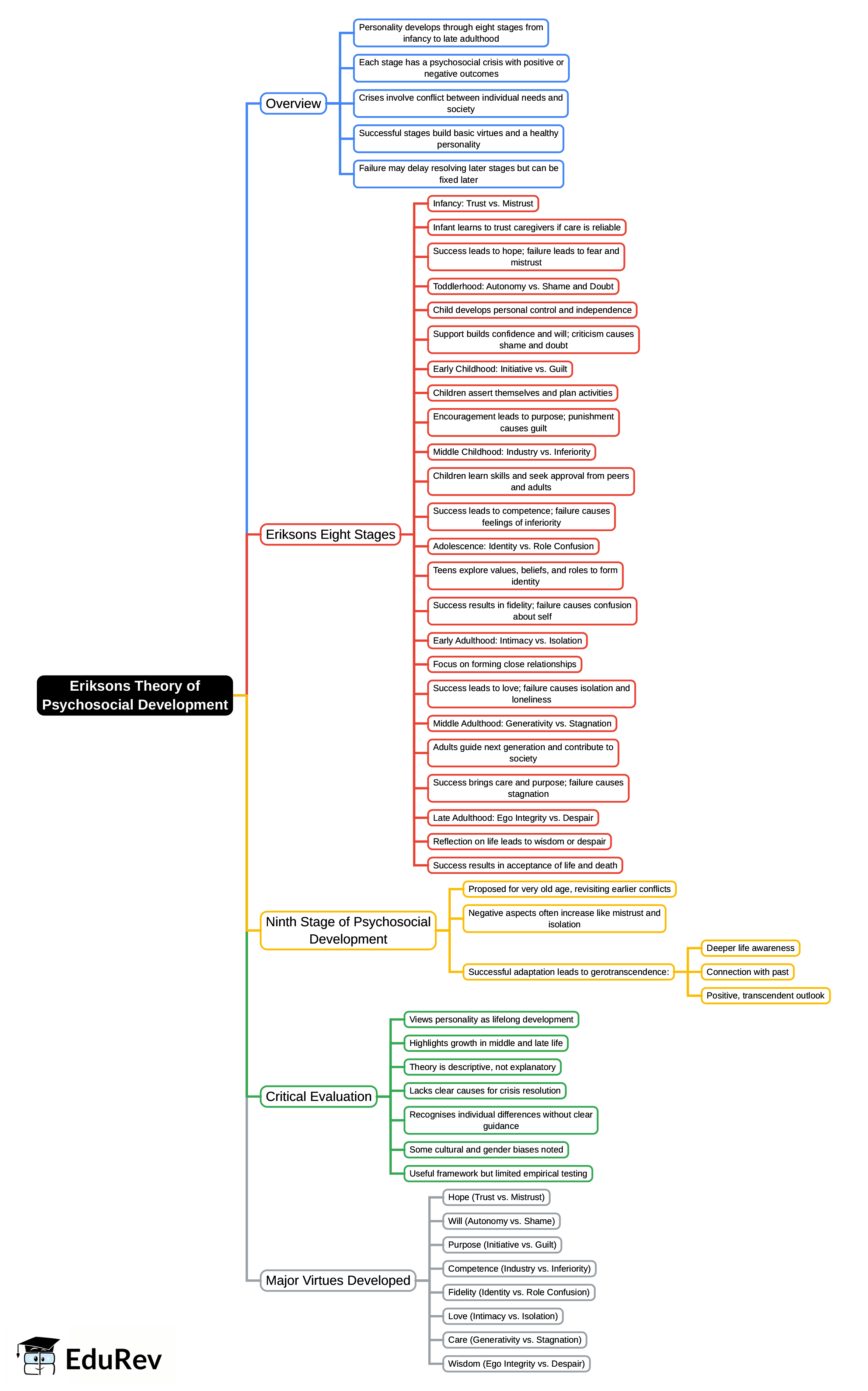Mind Map: Erikson's Theory of Psychosocial Development - CTET and State TET PDF Download