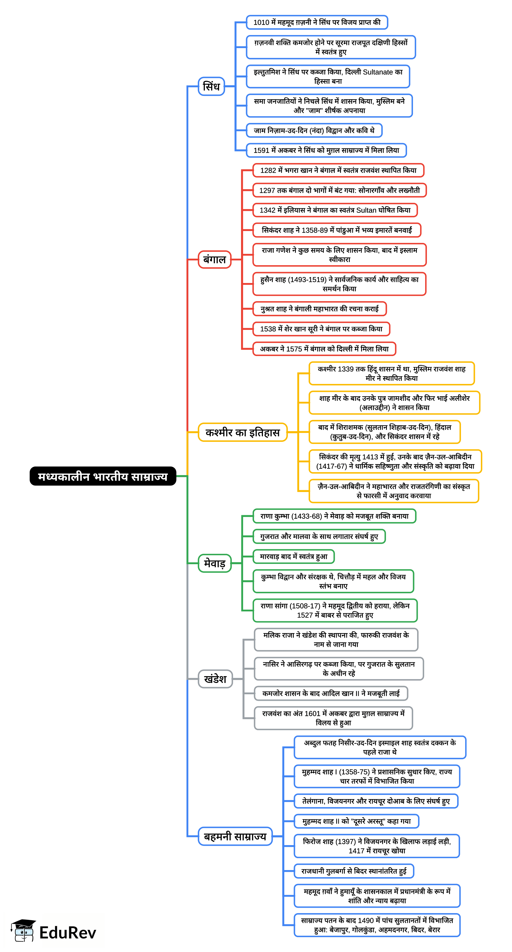 Mind Map: Sindh$#$ Bengal$#$ Mewar$#$ Khandesh$#$ and the Bahmani ...