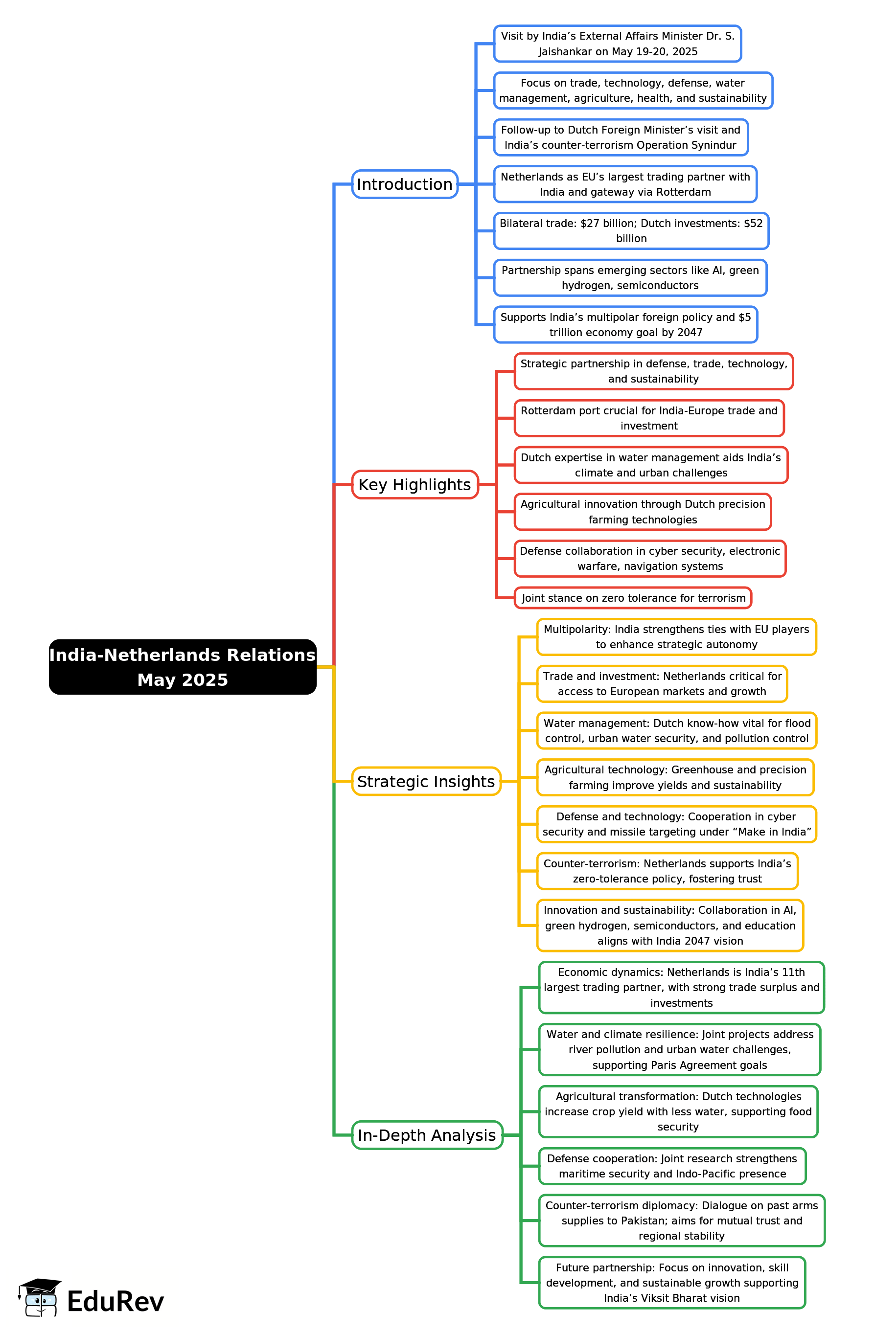 May 2025 Mind Map - UPSC PDF Download