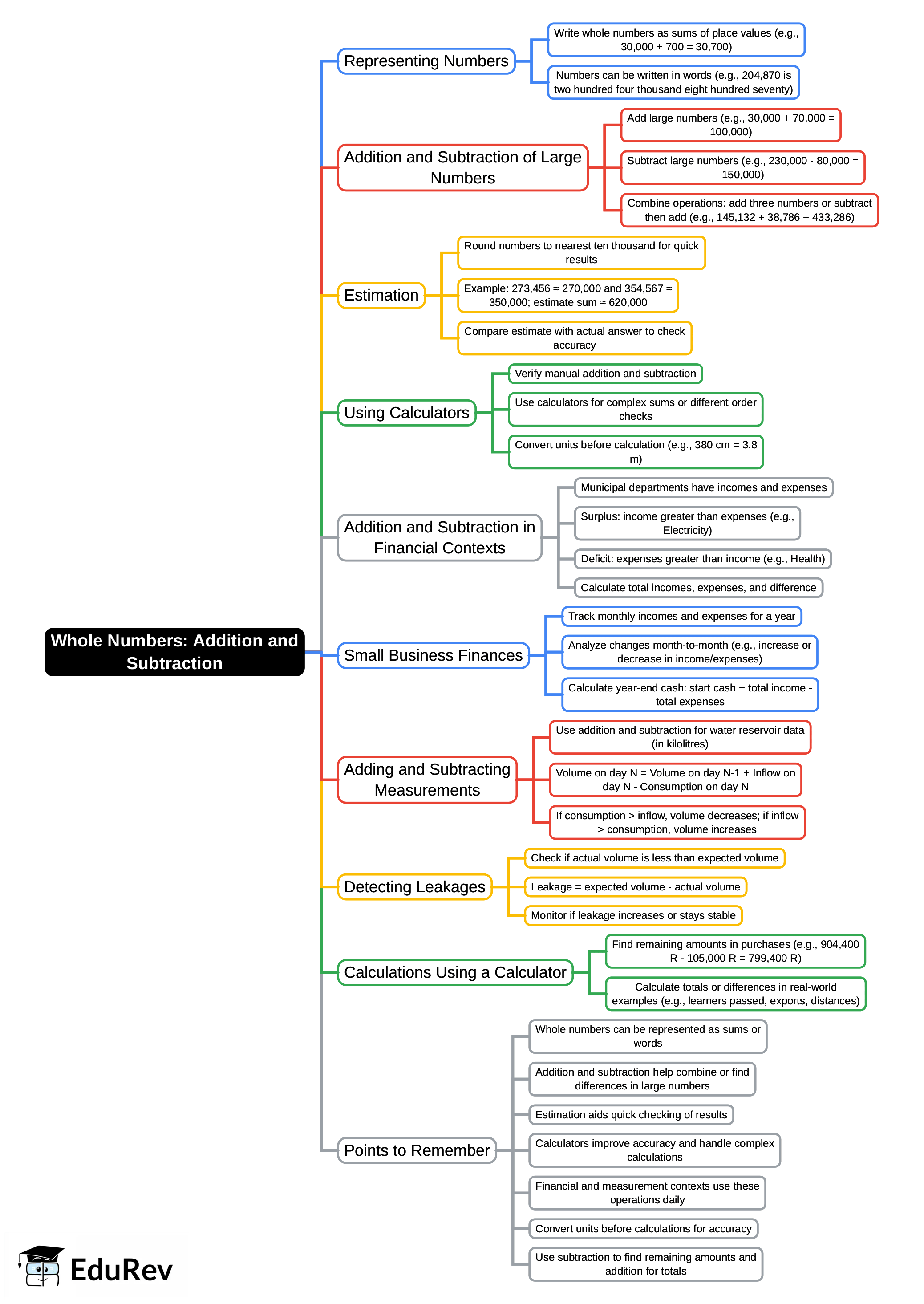 Mind Map: Whole Numbers Addition and Subtraction (Term 3) - Grade 6 PDF ...