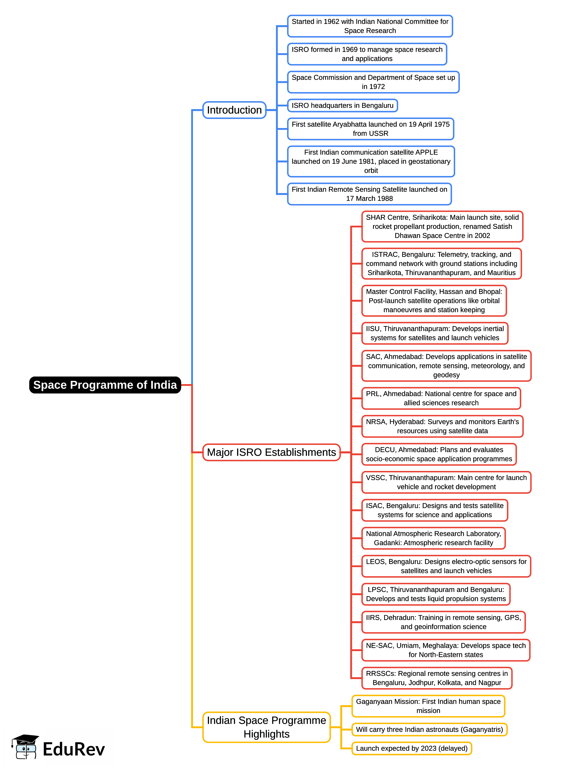 Mind Map: Space Programme of India - Haryana Police Constable PDF Download