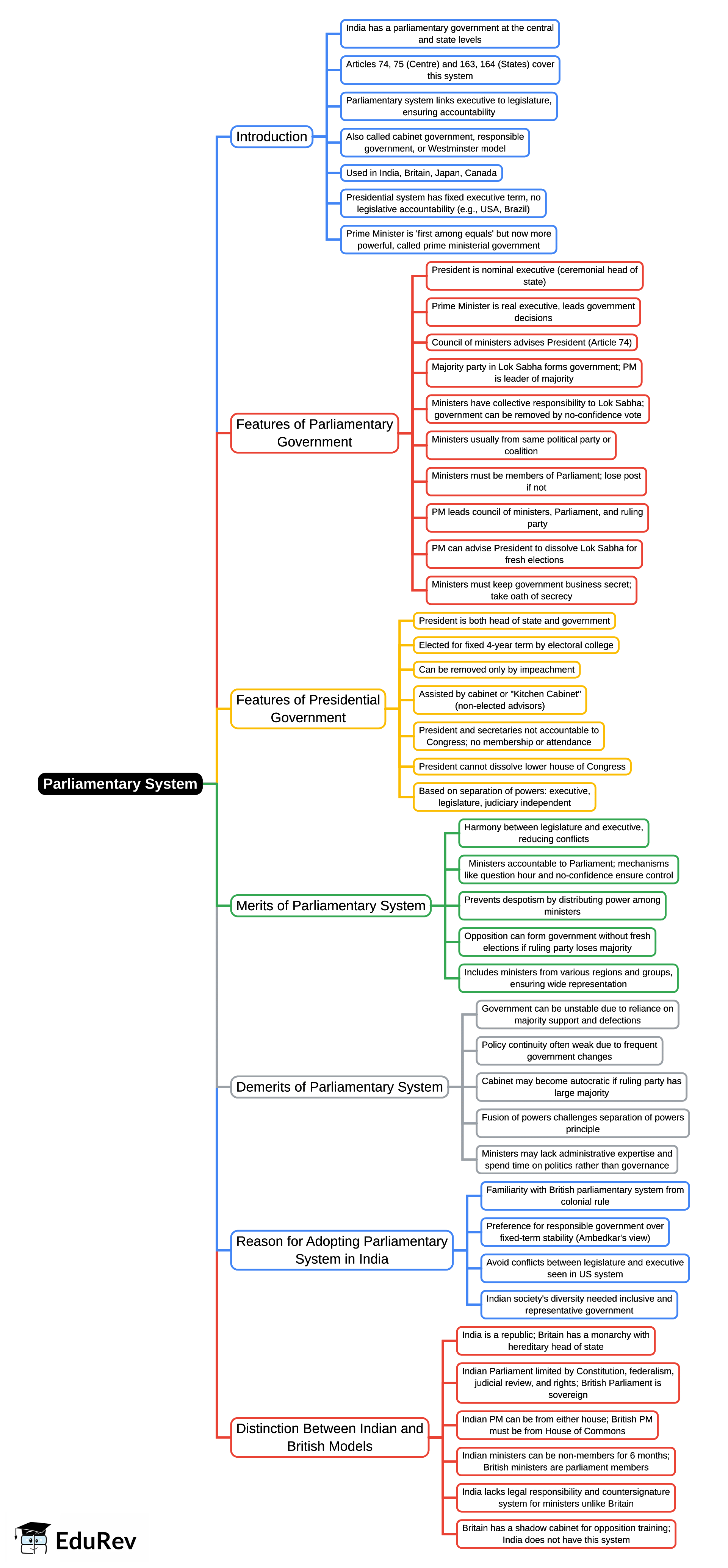 Parliamentary System Mind Map - UPSC PDF Download
