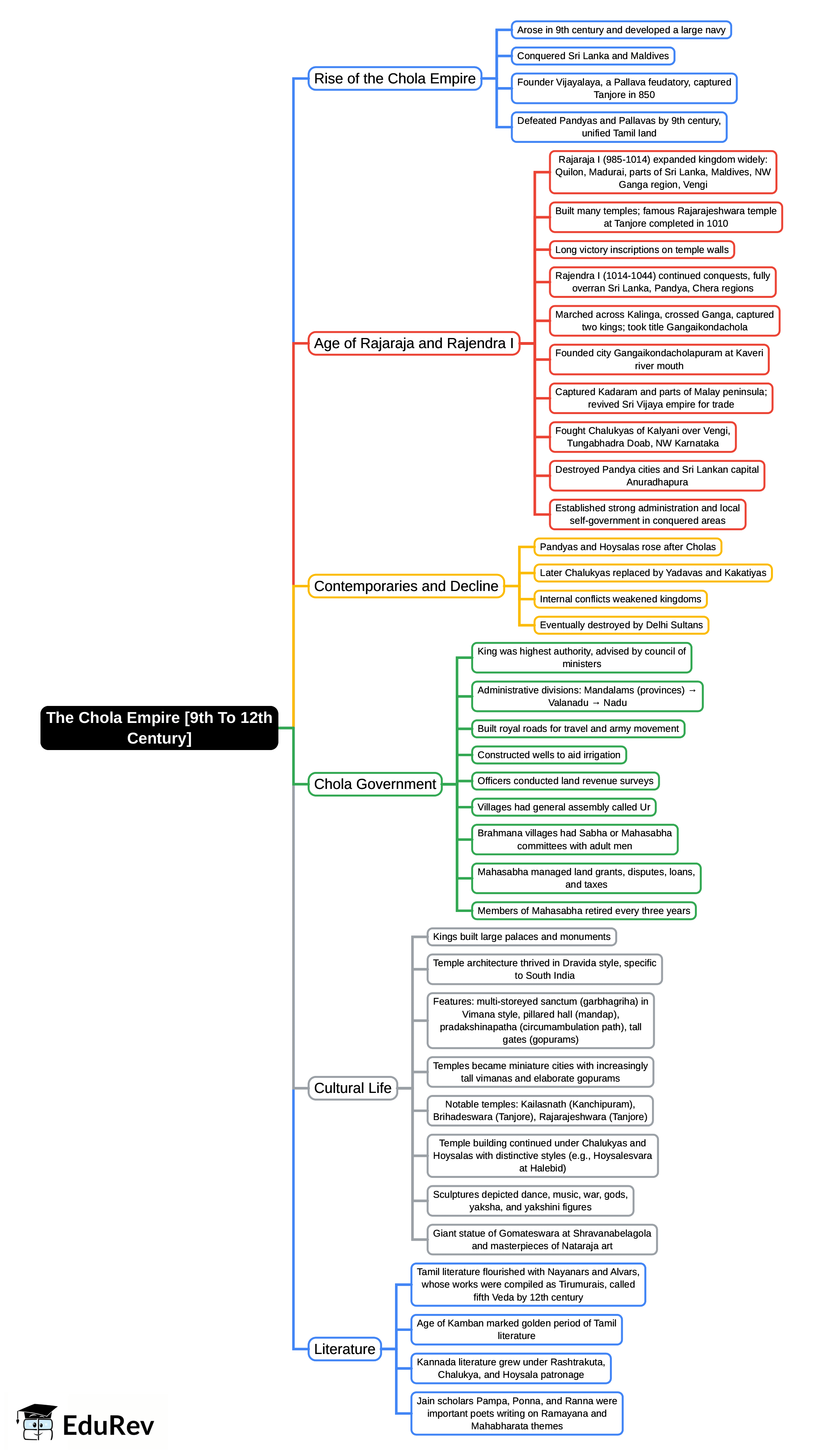 Mind Map: The Chola Empire [9th To 12th Century] - UPSC PDF Download