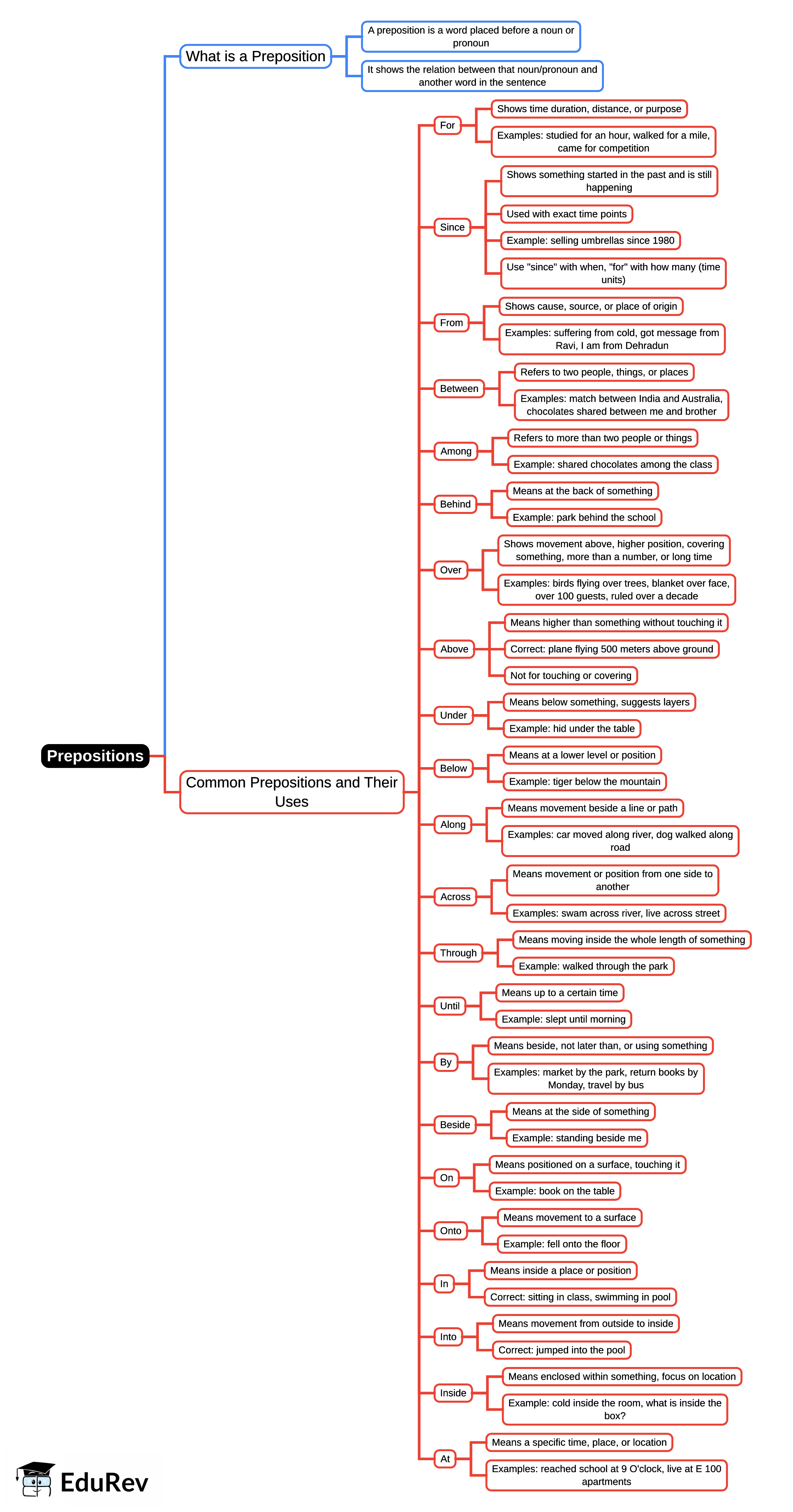 Mind Map: Prepositions - English Olympiad Class 4 PDF Download