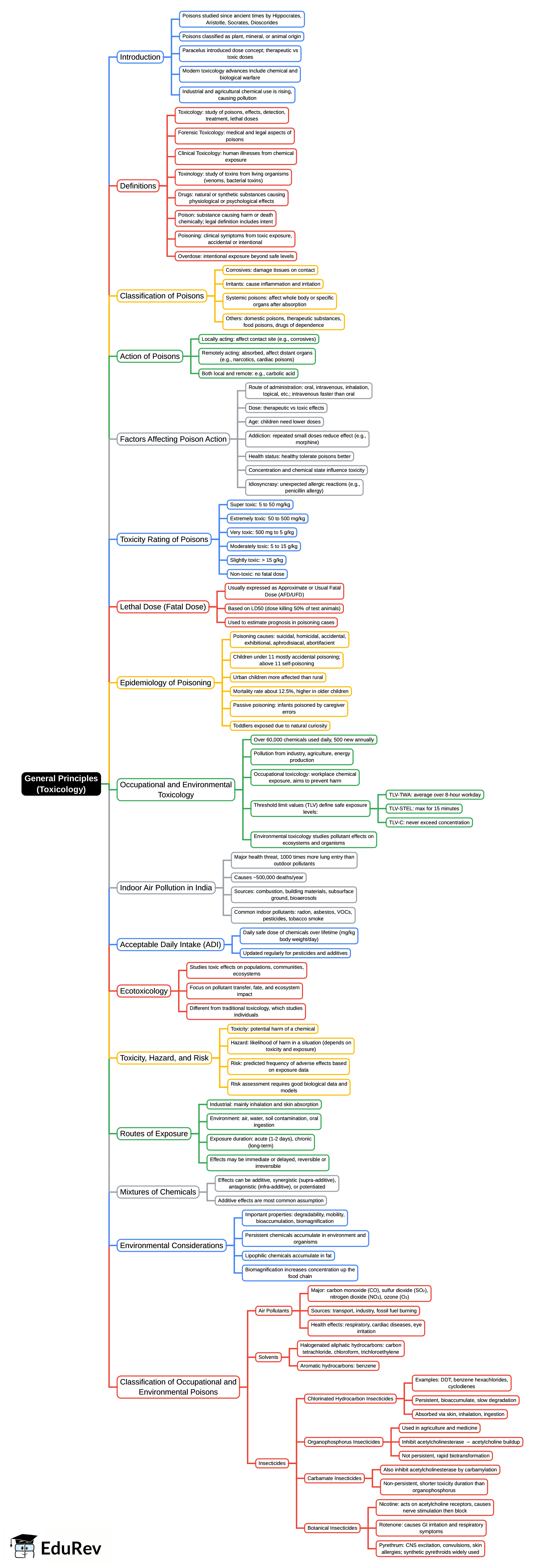 Mind Map: General Principles (Toxicology) - Forensic Medicine and ...