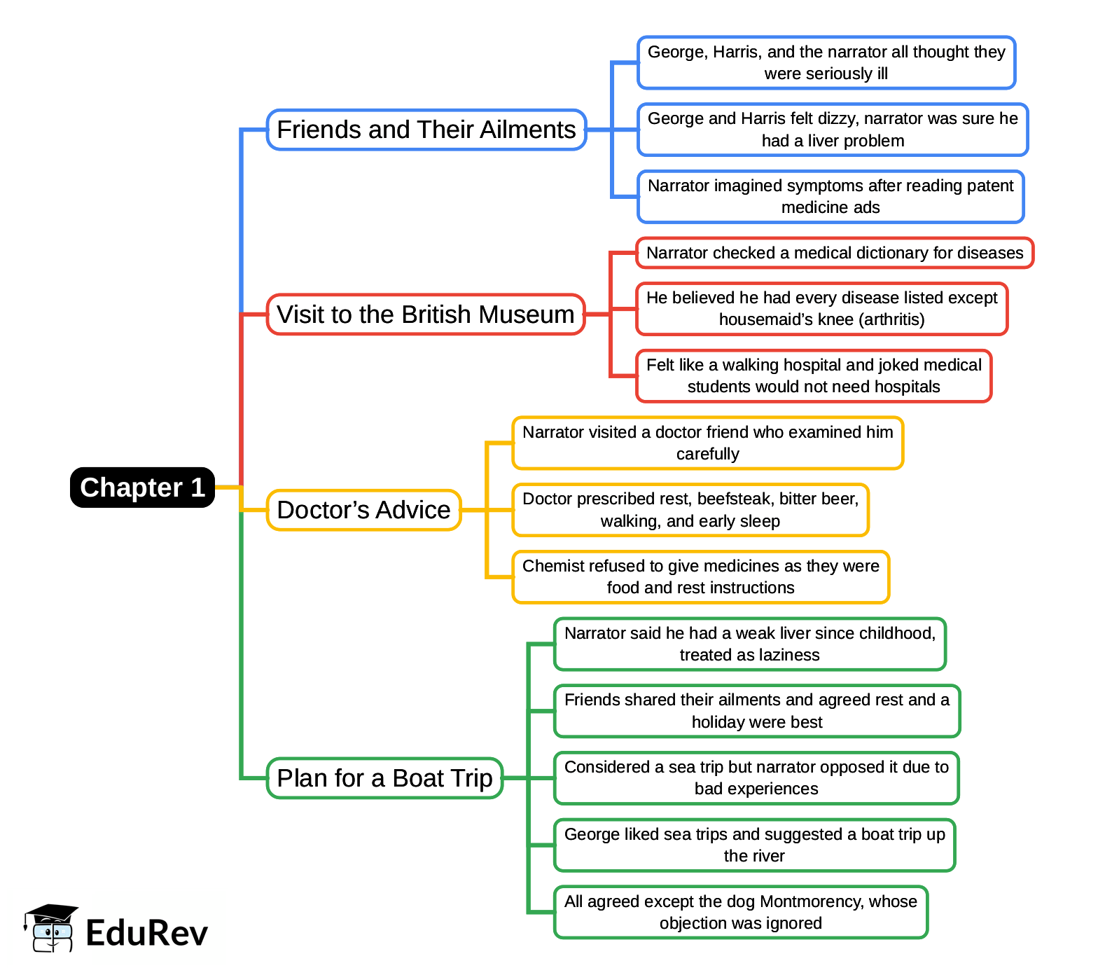 Mind Map: Chapter 1, Three Men in a Boat - English Class 9 PDF Download