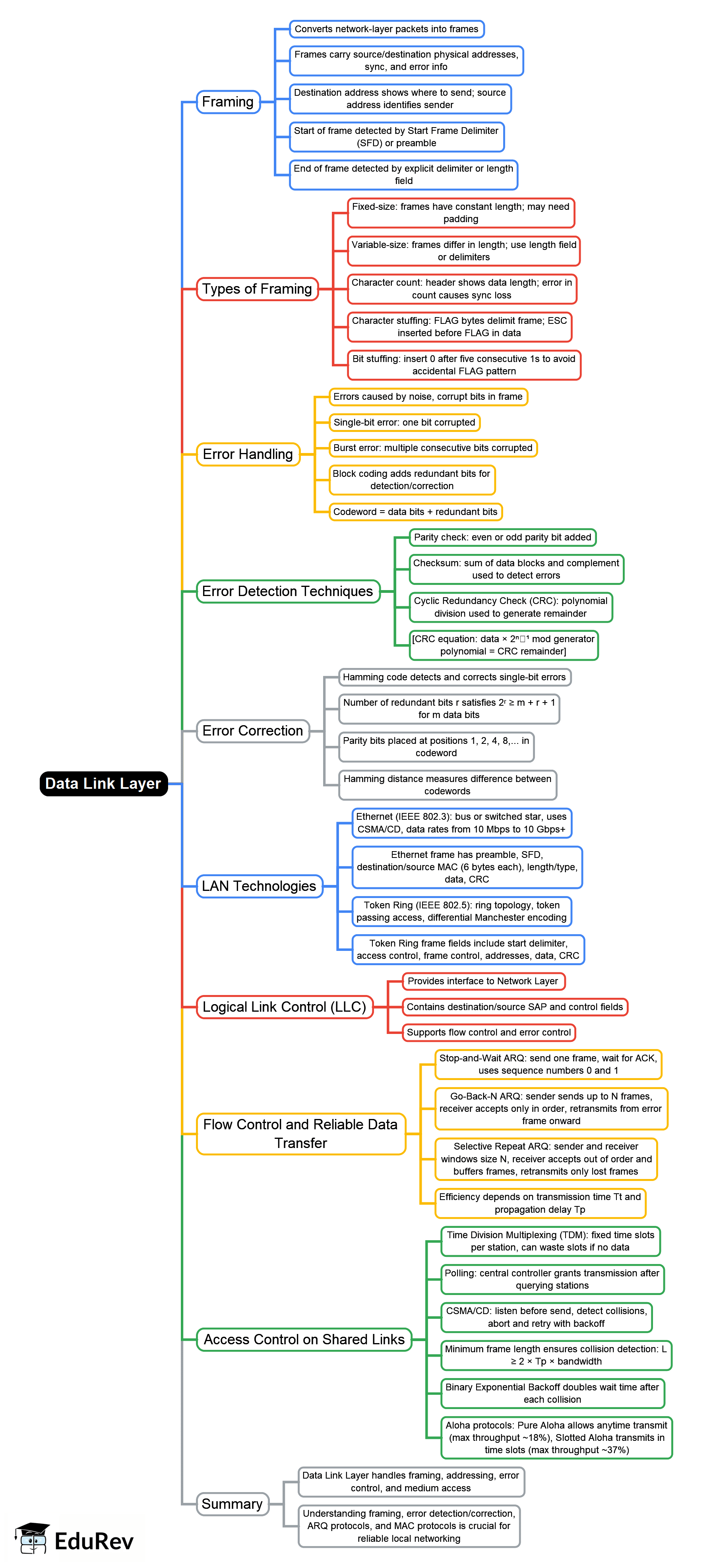 Data Link Layer Mind Map - UGC NET Crash Course Computer science PDF ...