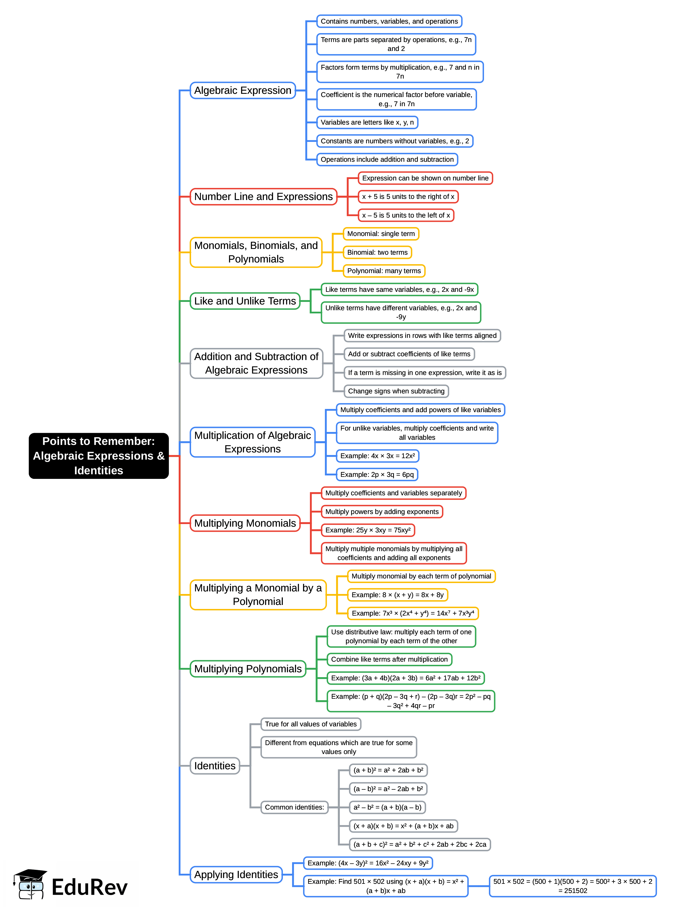 Mind Map: Algebraic Expressions and Identities - Class 8 PDF Download