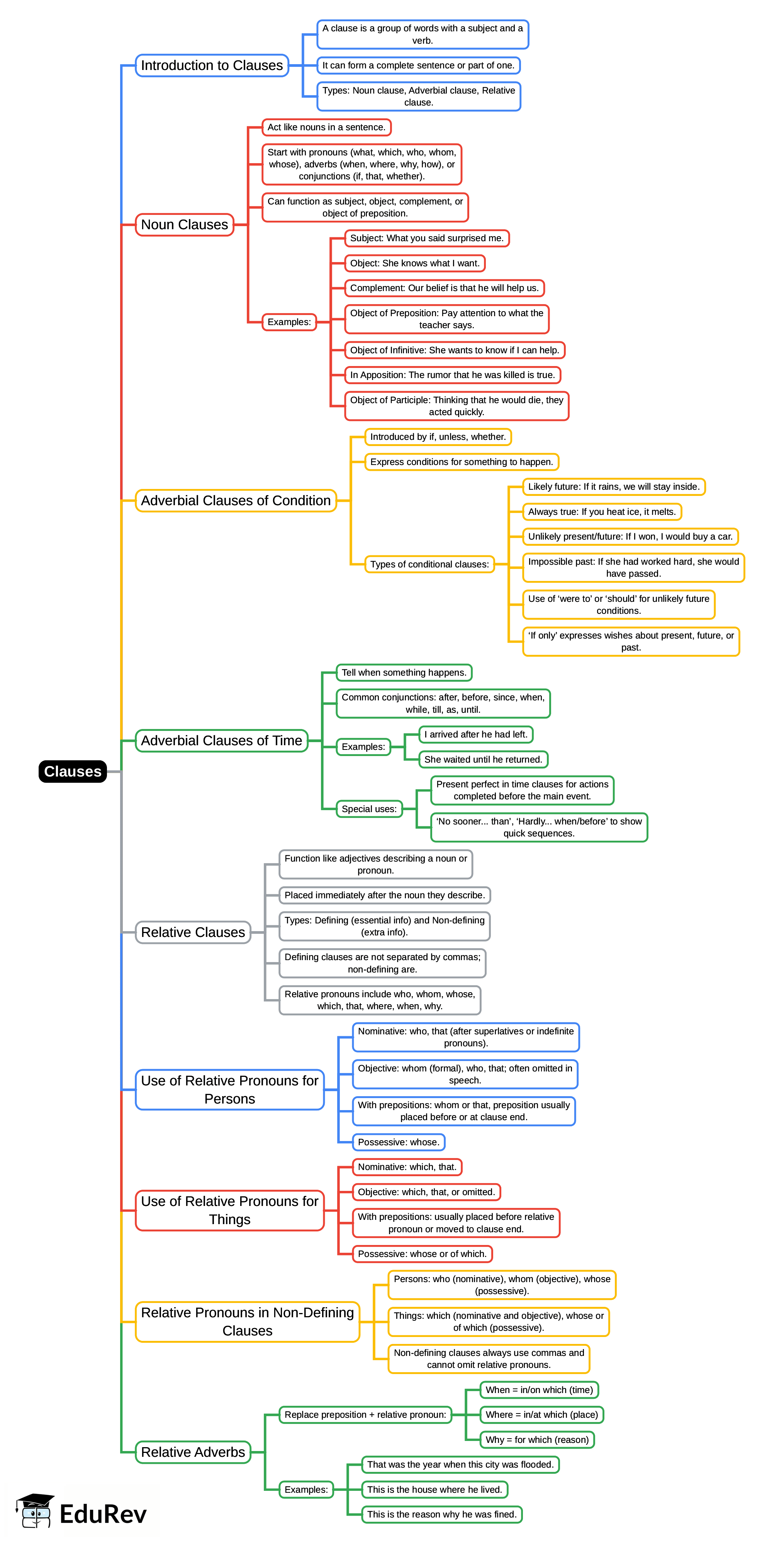 Mind Map: Clauses - Class 9 PDF Download
