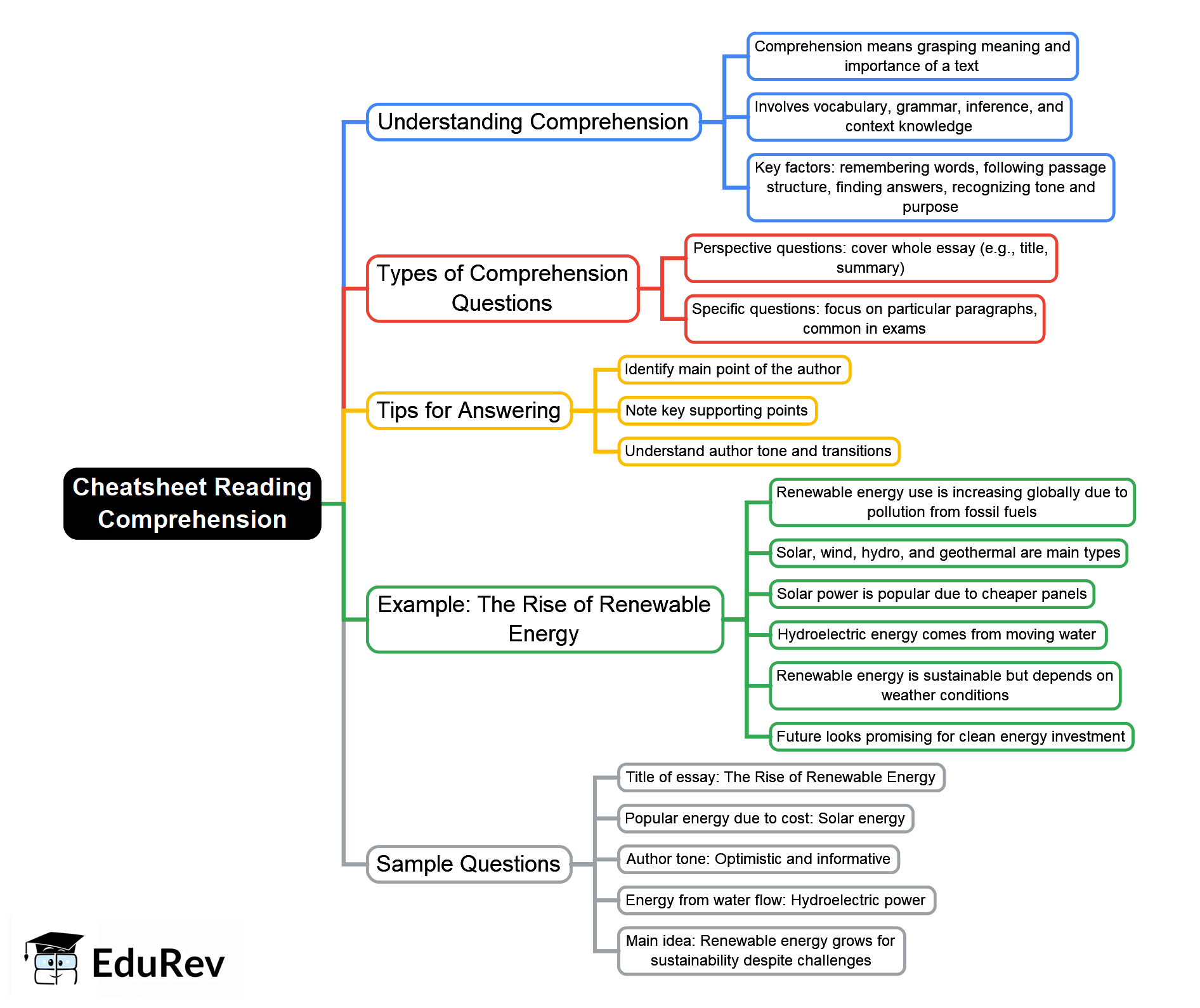 Reading Comprehension Mind Map - Bank Exams PDF Download