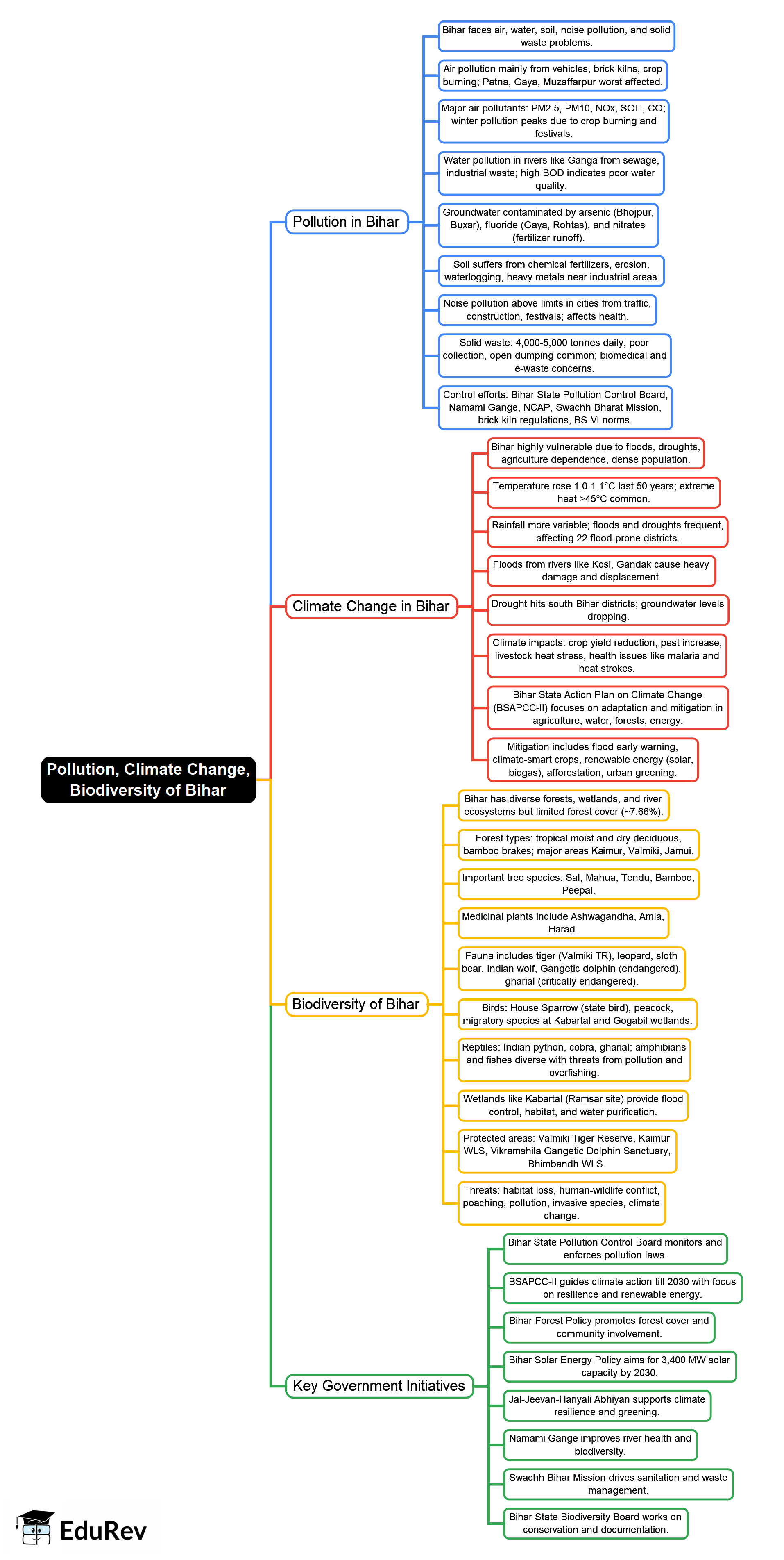 Mind Map: Pollution, Climate Change, Biodiversity of Bihar - BPSC ...