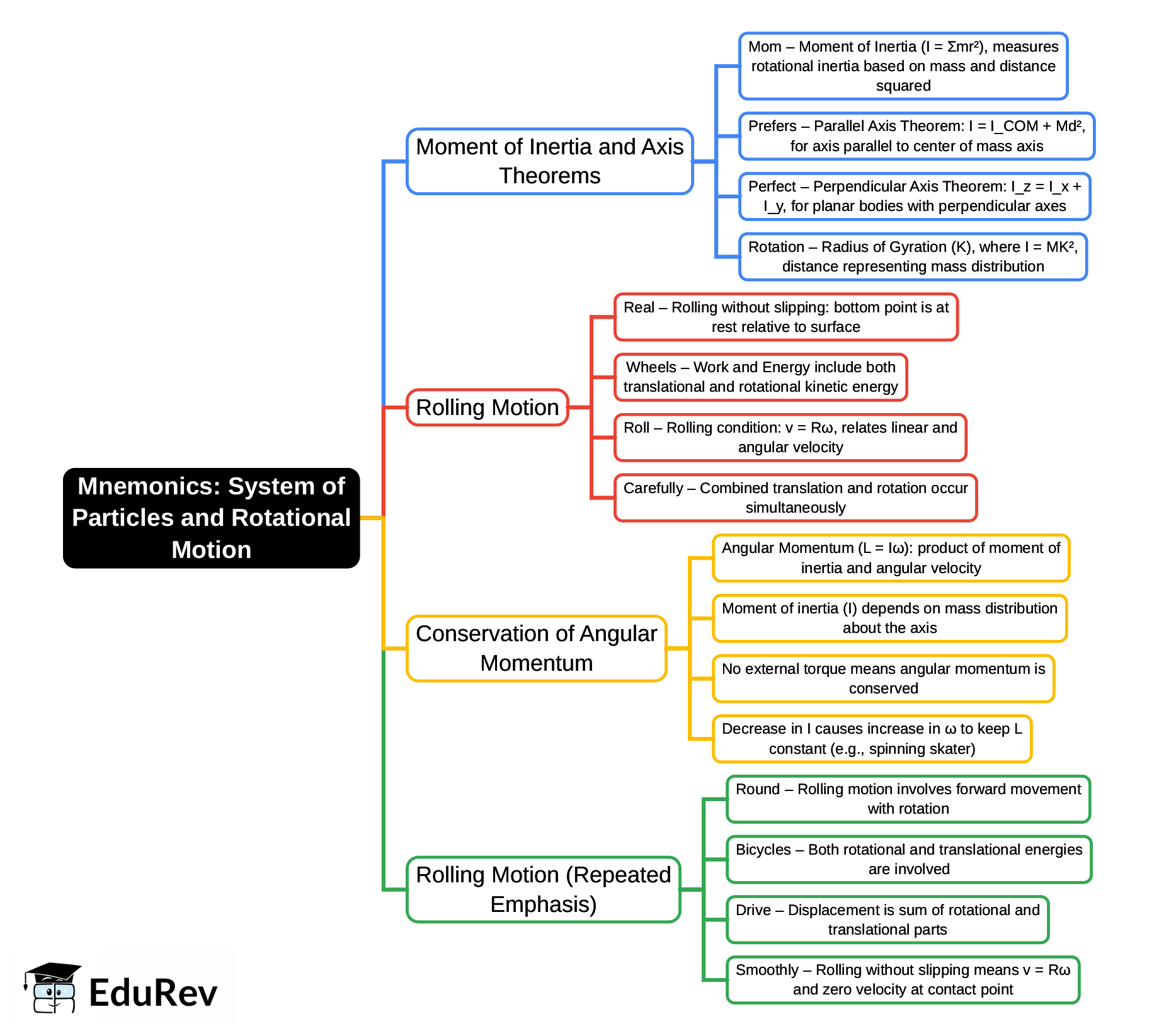 Mind Map: System of Particles and Rotational Motion - NEET PDF Download