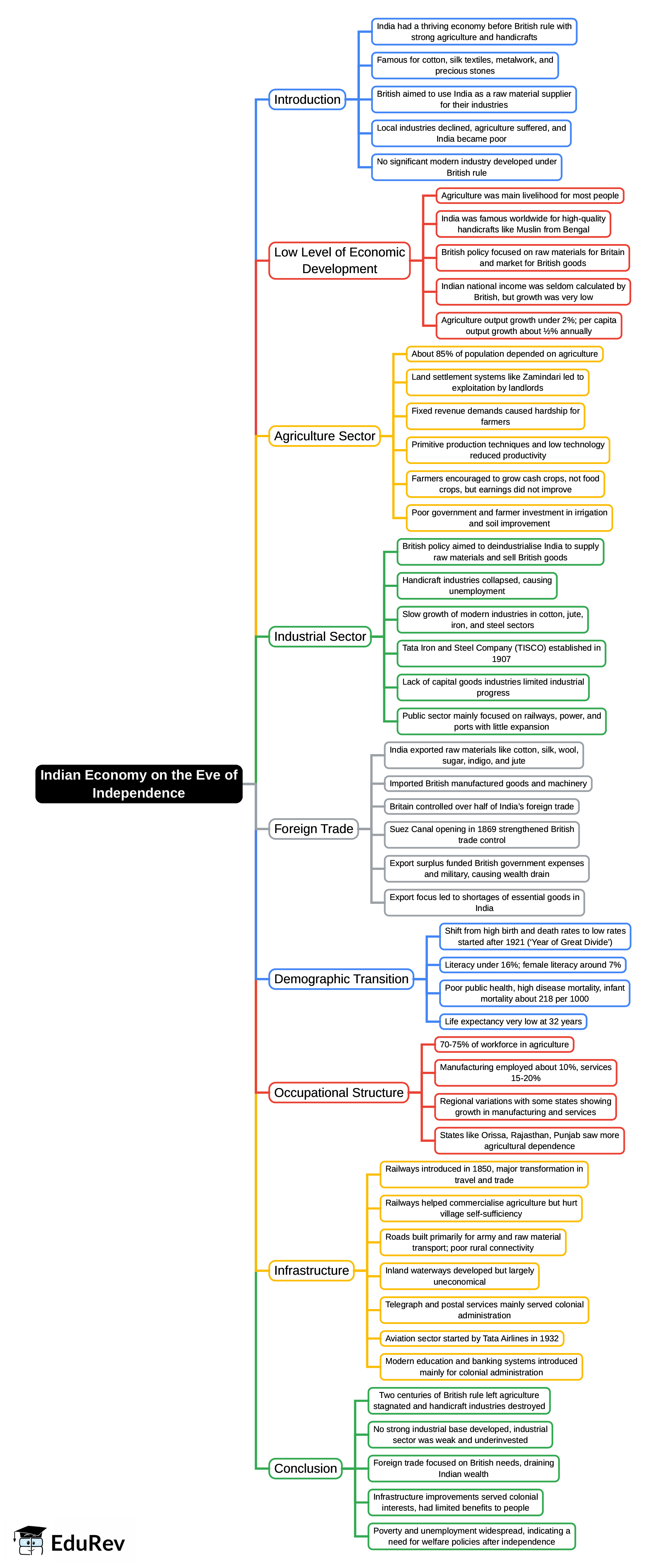 Mind Map: Indian Economy on the Eve of Independence - Humanities/Arts ...
