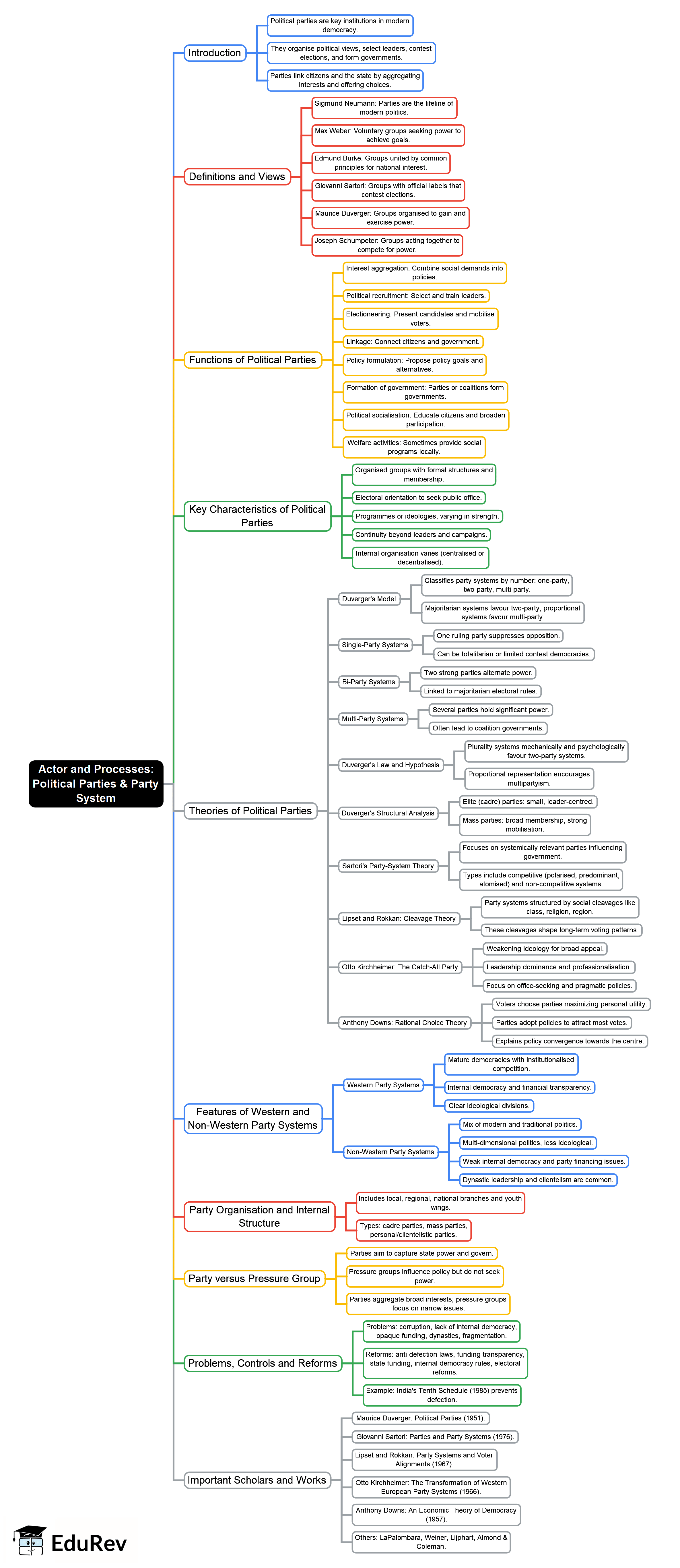 Mind Map: Political Parties and Party System - Crash Course for UGC NET ...