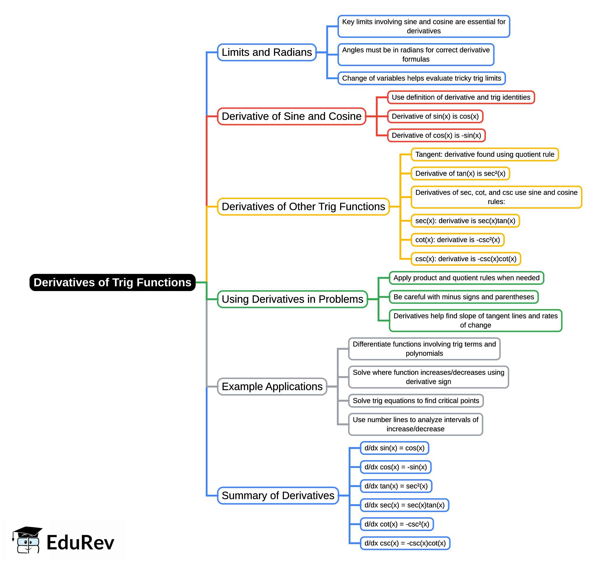 Mind Map: Derivatives of Trig Functions - Calculus - Mathematics PDF ...