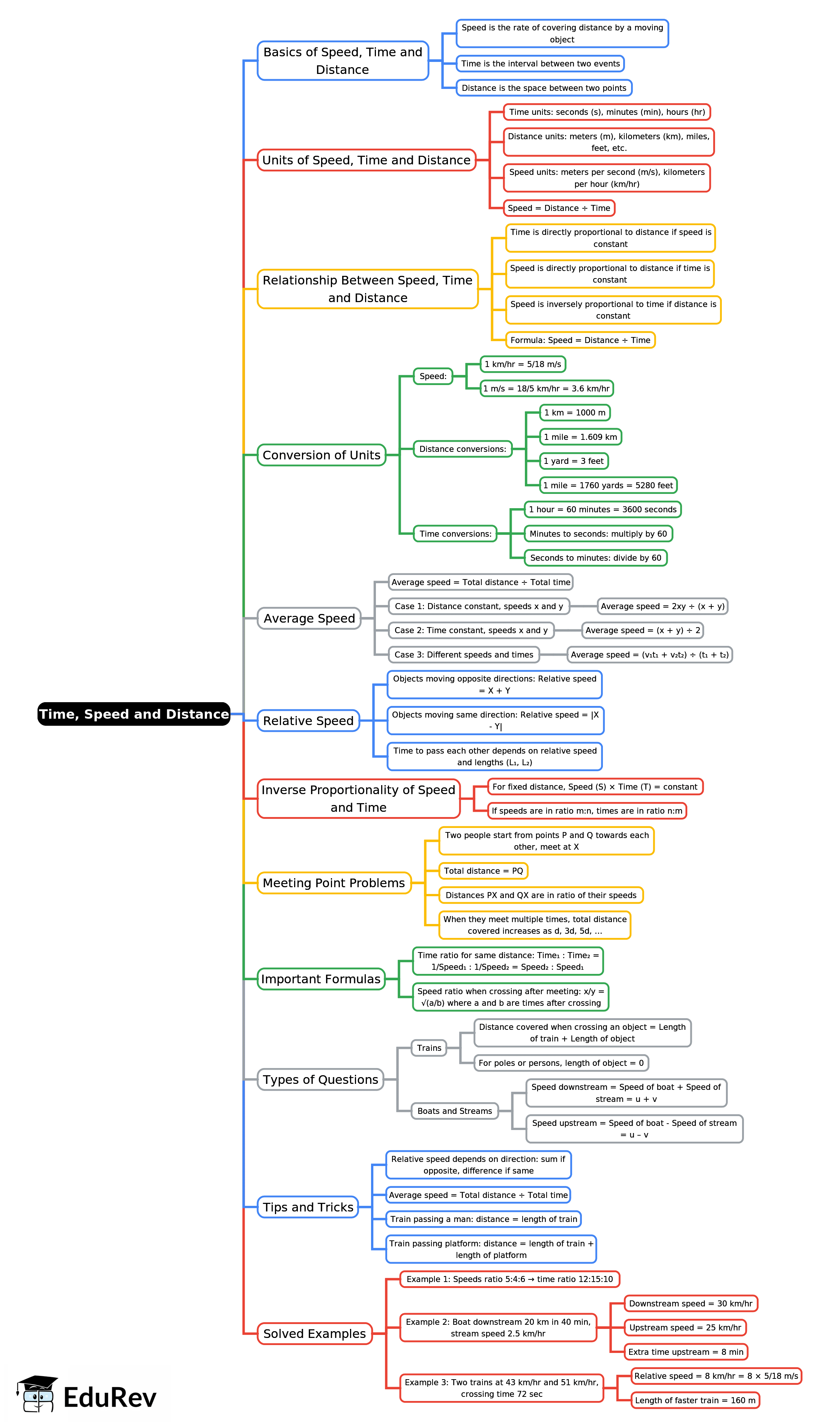 Time, Speed and Distance Mind Map - Quant PDF Download