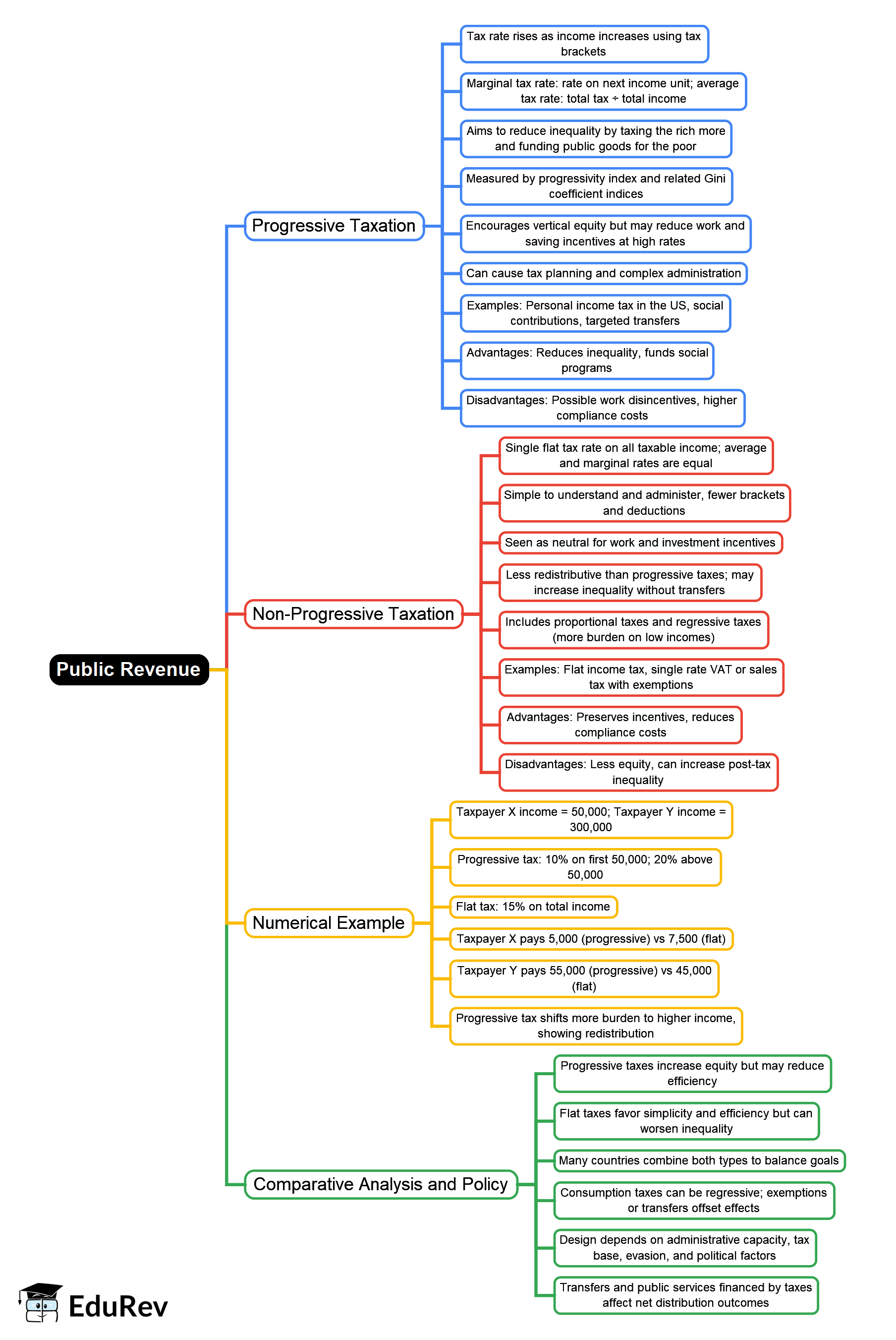 Progressive and Non-Progressive Taxation Mind Map - UGC NET Crash Course