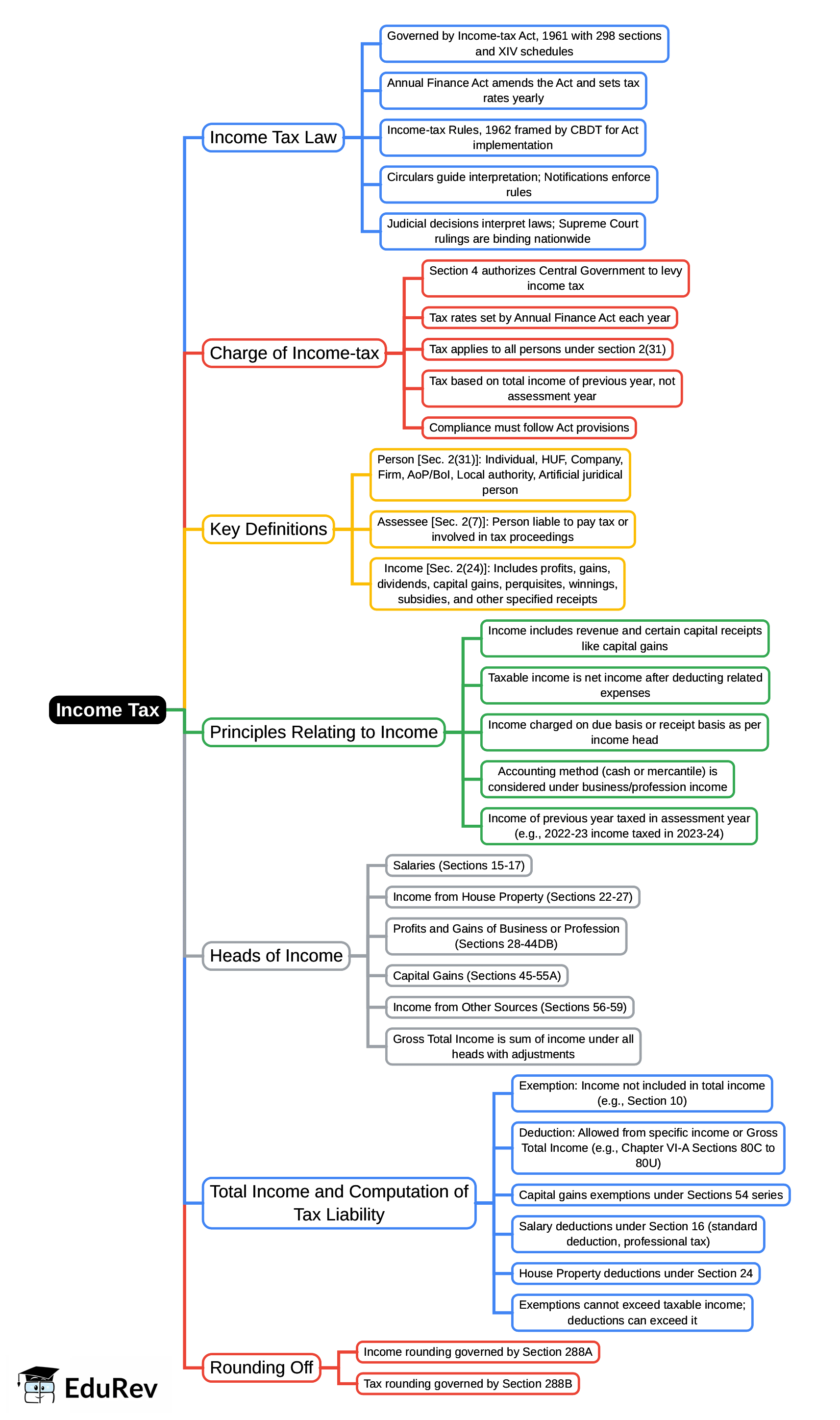 Mind Map: Income Tax - UGC NET Commerce Preparation Course PDF Download